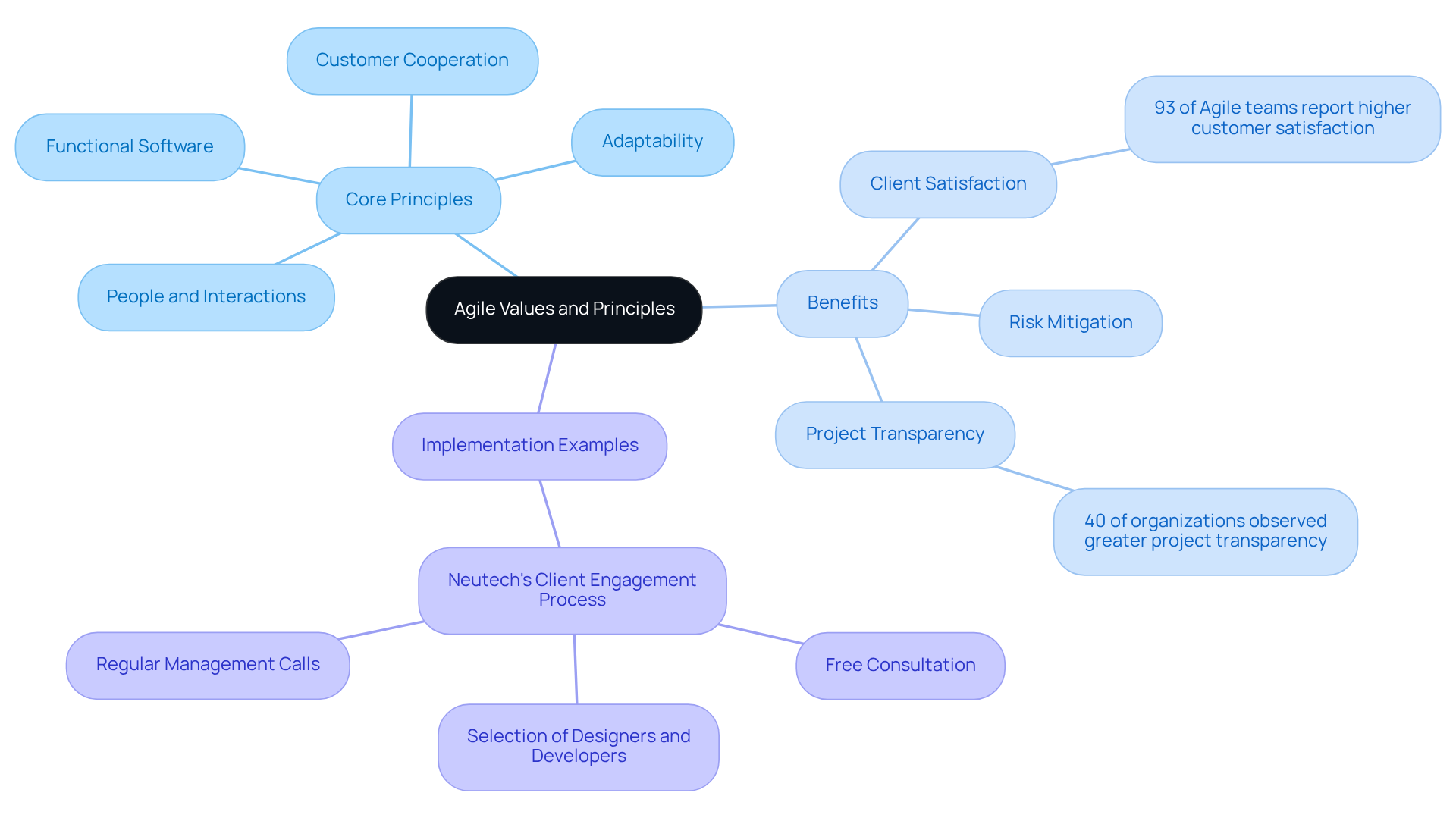 This mindmap starts with the central idea of Agile values and branches out to show core principles, benefits, and real-world examples. Each branch represents a key concept, helping you see how they connect and support each other in a dynamic environment. This mindmap starts with the central idea of Agile values and branches out to show core principles, benefits, and real-world examples. Each branch represents a key concept, helping you see how they connect and support each other in a dynamic environment.