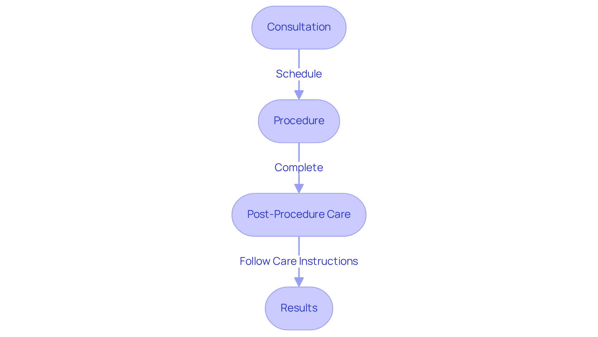This flowchart outlines the journey of a PDO thread lift, starting from your consultation, through the procedure, and into the aftercare needed to maintain results. Follow the arrows to see how each step connects. This flowchart outlines the journey of a PDO thread lift, starting from your consultation, through the procedure, and into the aftercare needed to maintain results. Follow the arrows to see how each step connects.