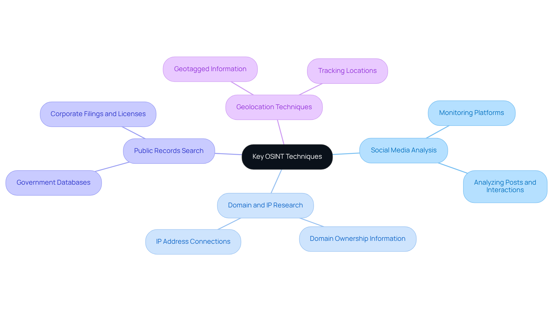 The center represents the main topic of OSINT techniques, while the branches show different methods used in investigations. Each color-coded branch helps you quickly identify and understand each technique.
