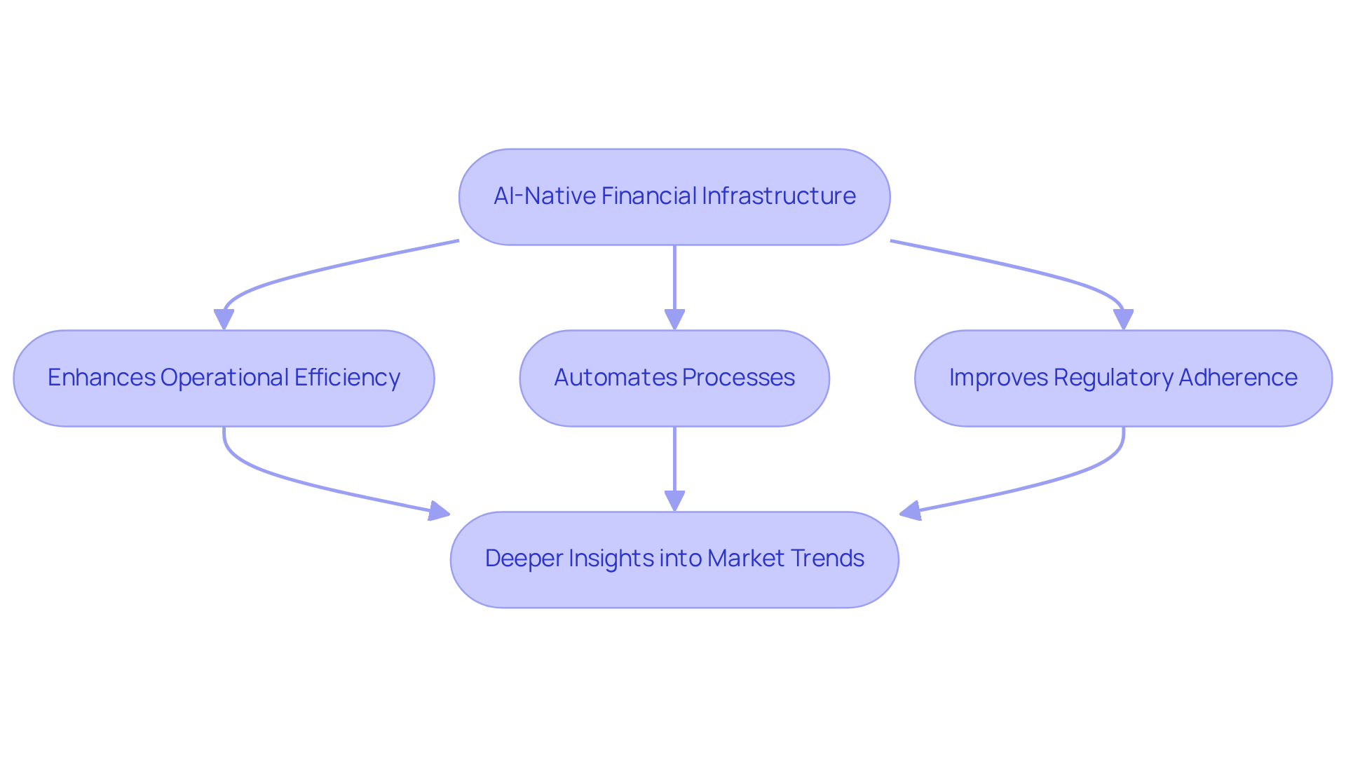 This flowchart illustrates how integrating AI into financial systems benefits investment firms. Start with the AI infrastructure, then follow the arrows to see how it enhances efficiency, automates tasks, and improves compliance, ultimately leading to better insights into market trends.