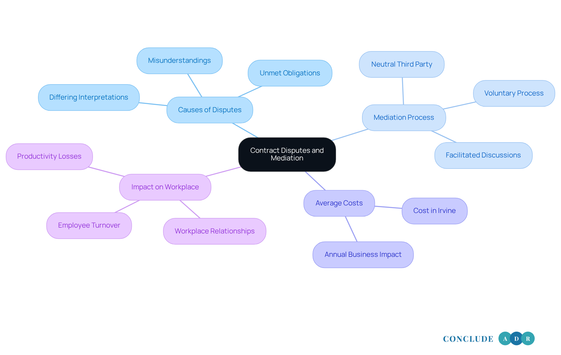 The central node represents the main topic, while branches show related concepts. Each color-coded branch helps you see how different aspects of contract disputes and mediation connect and impact the workplace. The central node represents the main topic, while branches show related concepts. Each color-coded branch helps you see how different aspects of contract disputes and mediation connect and impact the workplace.