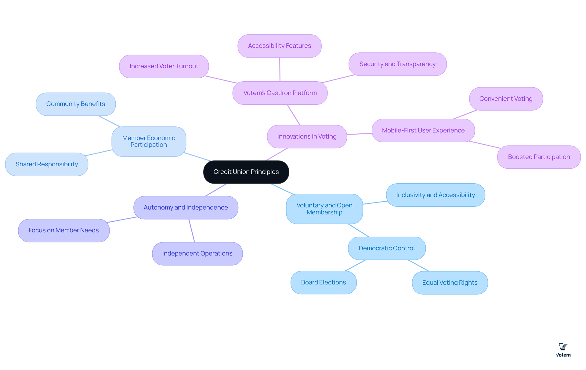 The central node represents credit unions, while branches break down the core principles and innovations that support democratic governance and member engagement. Each branch and sub-branch illustrates how these elements work together to empower participants.