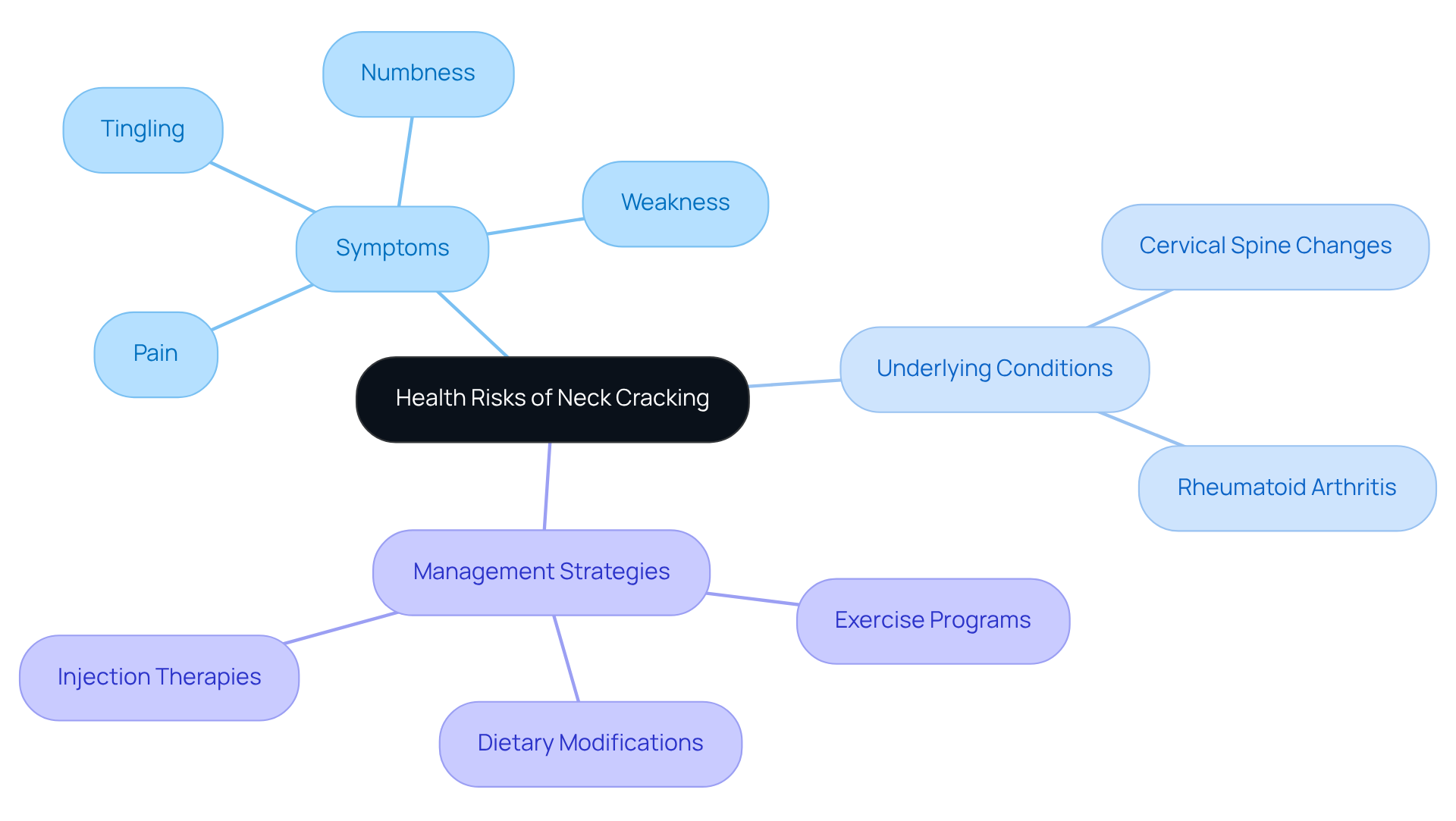 This mindmap starts with the main topic in the center and branches out to show related symptoms, conditions, and management strategies. Each branch represents a different aspect of neck cracking, helping you understand the connections and importance of being aware of these health risks. This mindmap starts with the main topic in the center and branches out to show related symptoms, conditions, and management strategies. Each branch represents a different aspect of neck cracking, helping you understand the connections and importance of being aware of these health risks.
