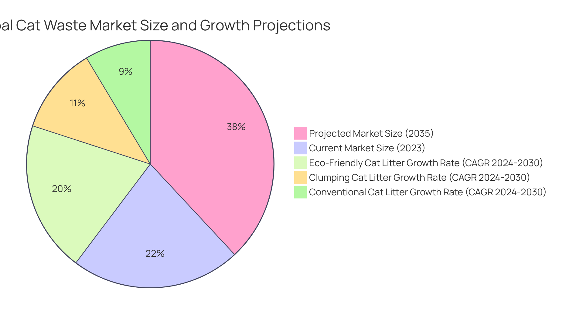 Each slice represents a part of the cat waste market. The larger the slice, the more significant that segment's role in the overall market. This helps you understand how the market is expected to grow over time. Each slice represents a part of the cat waste market. The larger the slice, the more significant that segment's role in the overall market. This helps you understand how the market is expected to grow over time.