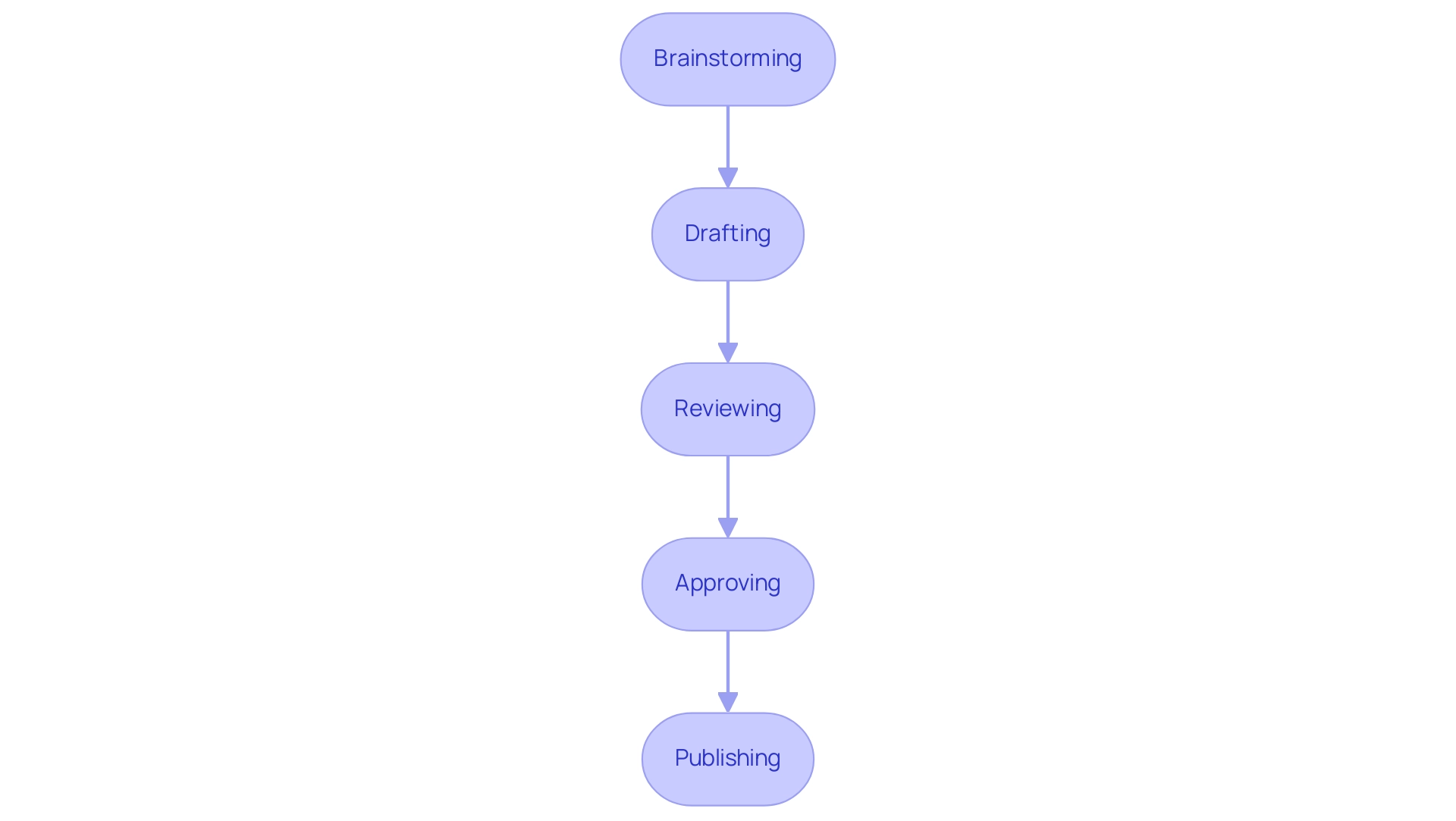 Each box represents a step in the content creation process, with arrows indicating the flow of tasks from one step to the next.