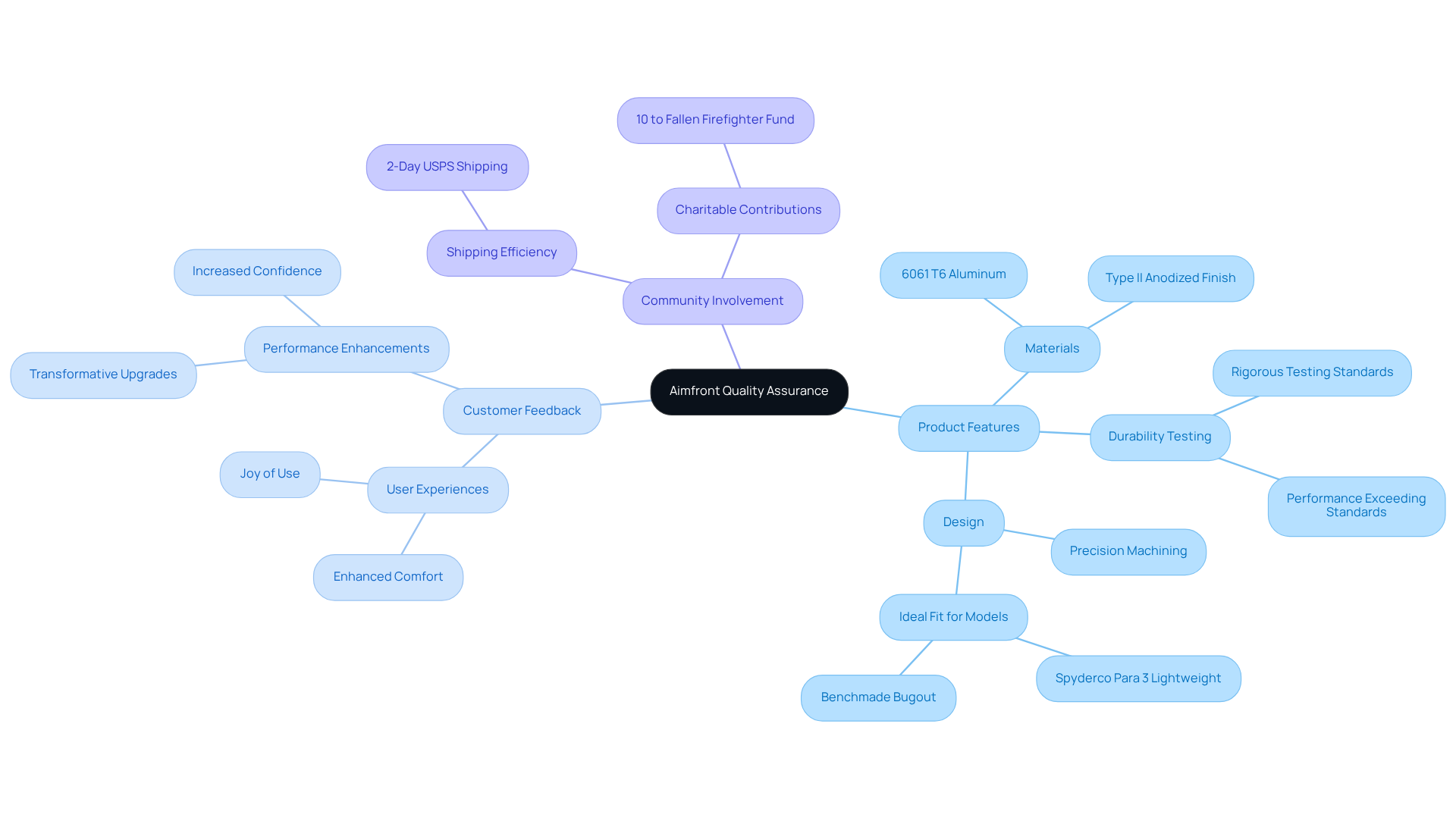 The central node represents Aimfront's commitment to quality, with branches showing how product features, customer experiences, and community efforts all connect to enhance the knife enthusiast's journey.