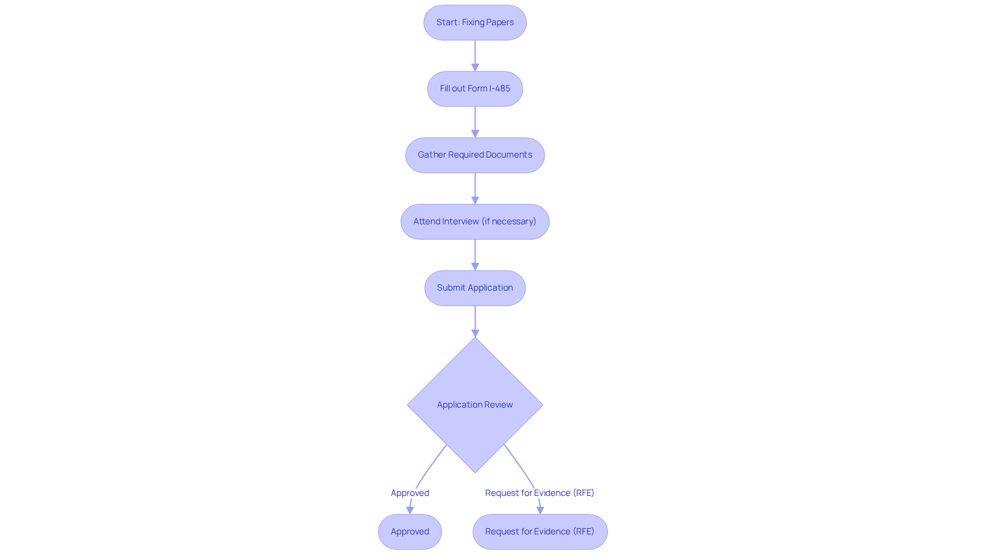 This flowchart shows the process of fixing immigration papers. Start at the top and follow the arrows to see each step you need to take, from filling out forms to the final decision on your application. If your application is approved, you move forward; if not, you may need to provide more evidence.