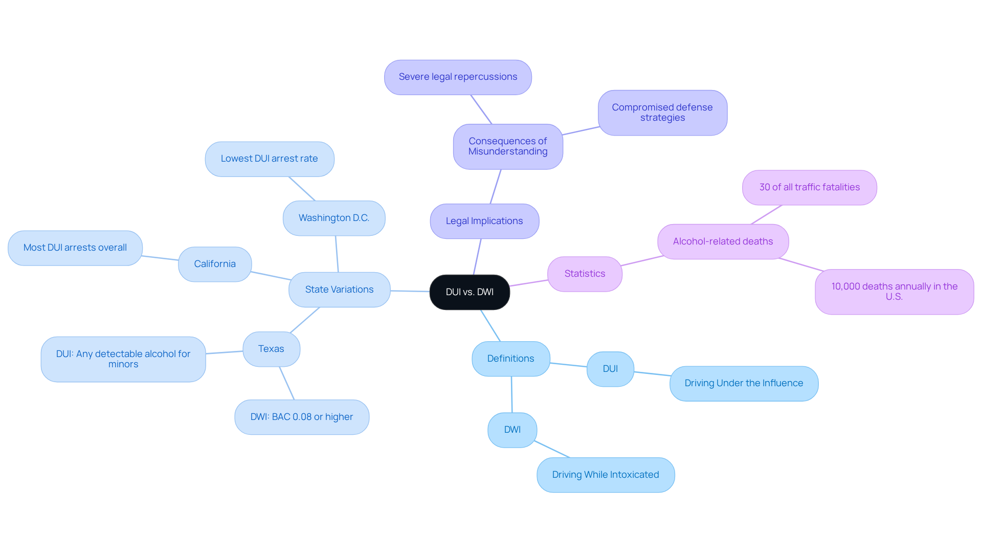 This mindmap helps you visualize the differences between DUI and DWI. Start at the center with the main topic, then follow the branches to explore definitions, state laws, legal consequences, and important statistics related to impaired driving.