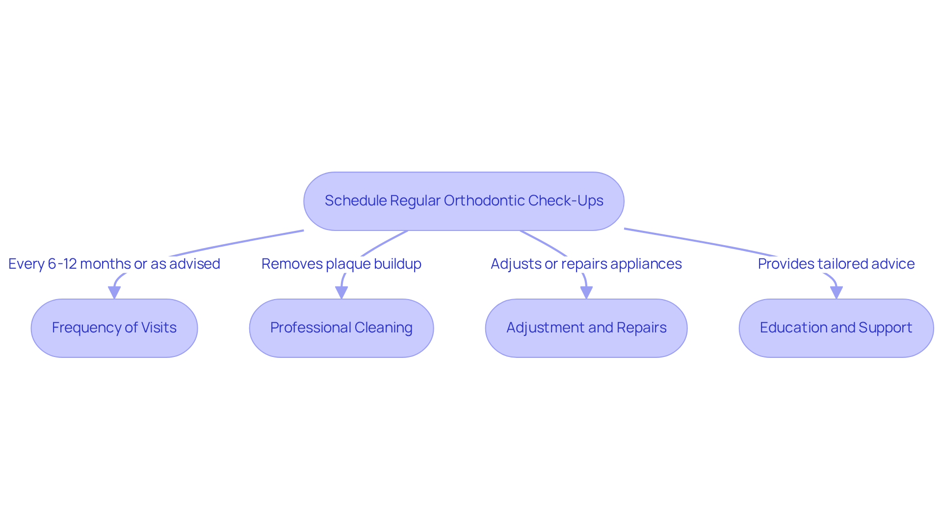 This flowchart outlines the steps involved in regular orthodontic check-ups. Each box represents a key aspect of the visit, showing how they contribute to your child's dental health and treatment effectiveness. This flowchart outlines the steps involved in regular orthodontic check-ups. Each box represents a key aspect of the visit, showing how they contribute to your child's dental health and treatment effectiveness.