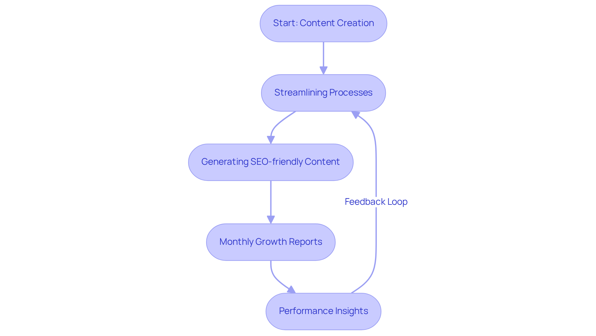 Follow the arrows to see how Jasper AI transforms content creation — from initial generation to performance evaluation, each step is crucial for optimizing your content for AI search engines.