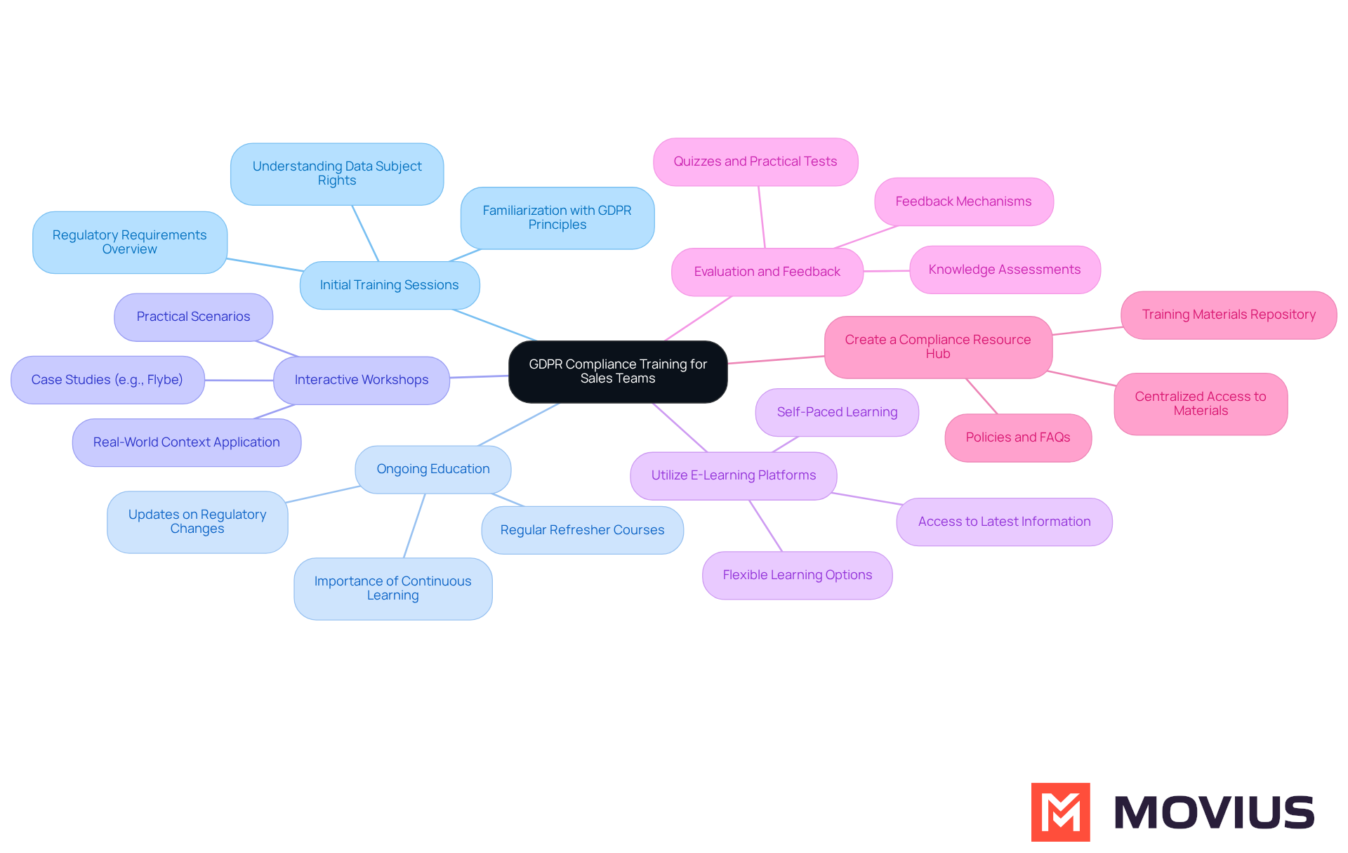The central node represents the overall goal of training sales teams on GDPR compliance. Each branch shows a different training strategy, and the sub-branches provide additional details or examples. This layout helps you see how each strategy contributes to the overall objective of ensuring compliance and enhancing customer trust.