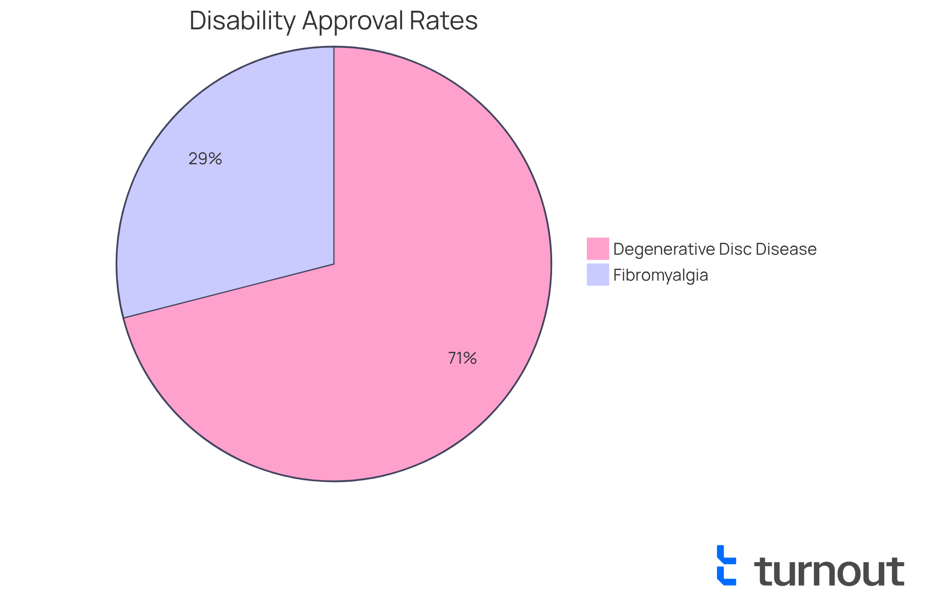 The blue slice shows the approval rate for degenerative disc disease, while the red slice indicates the approval rate for fibromyalgia. A larger slice means a higher chance of approval. The blue slice shows the approval rate for degenerative disc disease, while the red slice indicates the approval rate for fibromyalgia. A larger slice means a higher chance of approval.