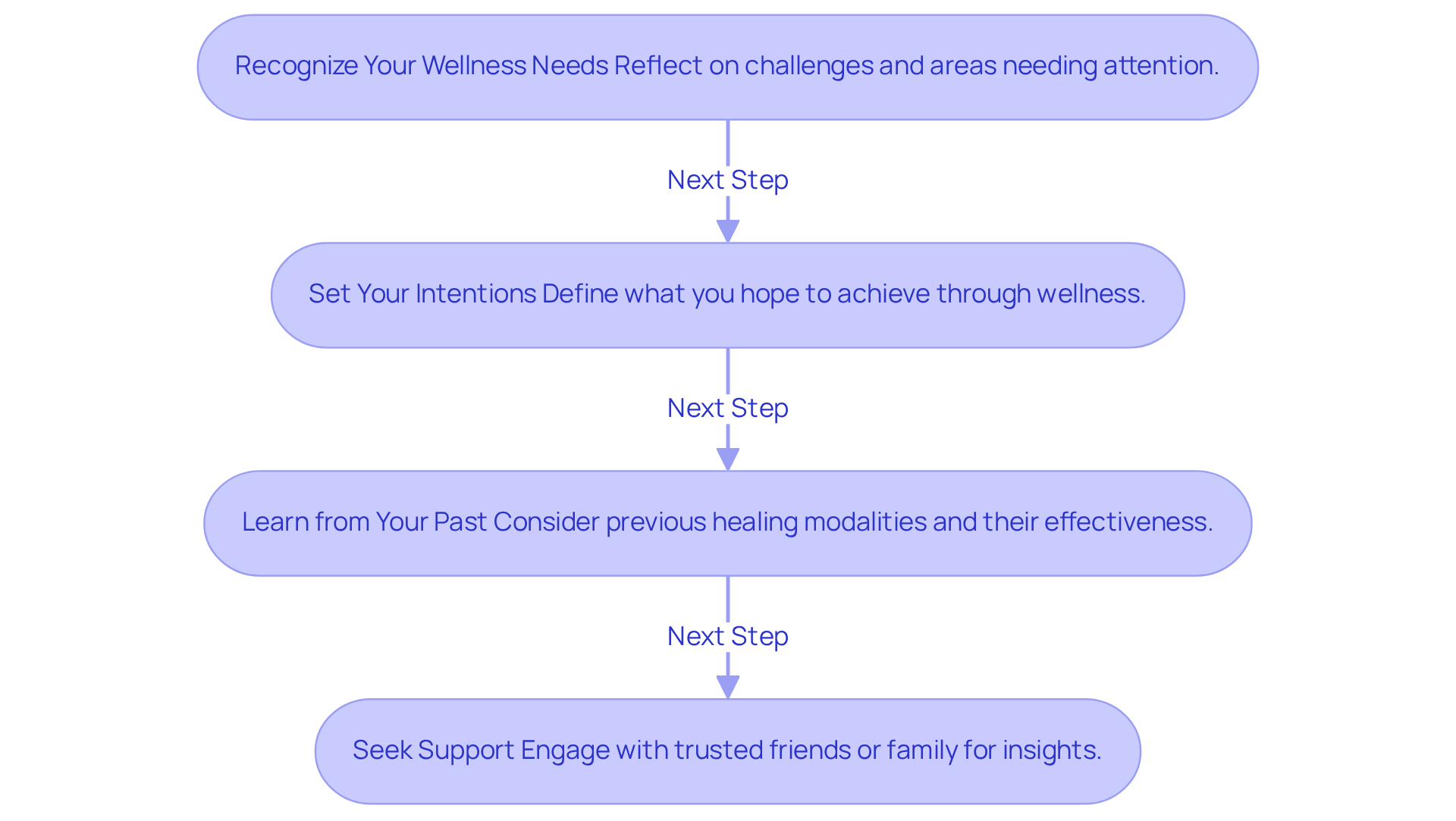 Each box represents a step in your healing journey. Follow the arrows to see how each step builds on the previous one, guiding you toward a more balanced and supported path.