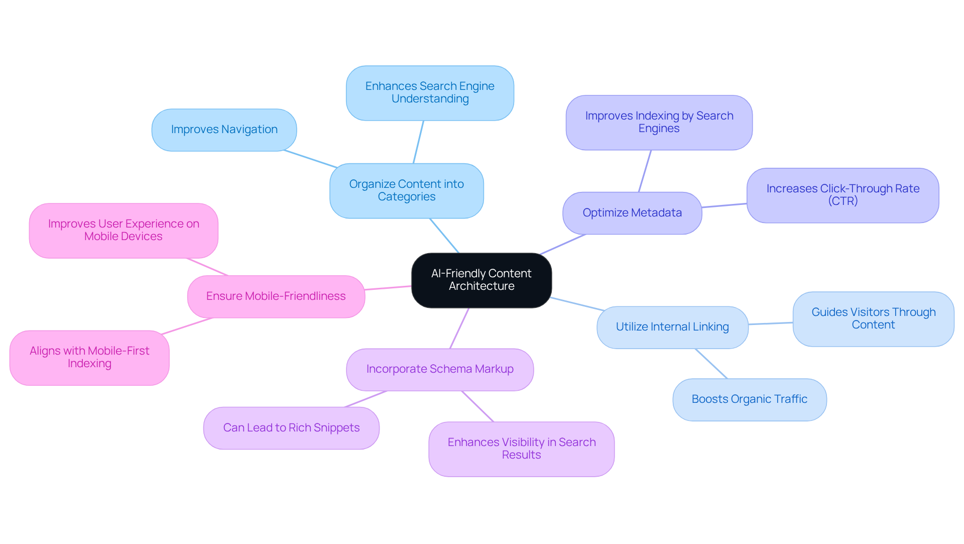 Start at the center with the overarching theme, then explore each strategy and its benefits by following the branches. Each color-coded branch represents a key strategy, making it easy to see the connection between the main ideas and their supporting details. Start at the center with the overarching theme, then explore each strategy and its benefits by following the branches. Each color-coded branch represents a key strategy, making it easy to see the connection between the main ideas and their supporting details.