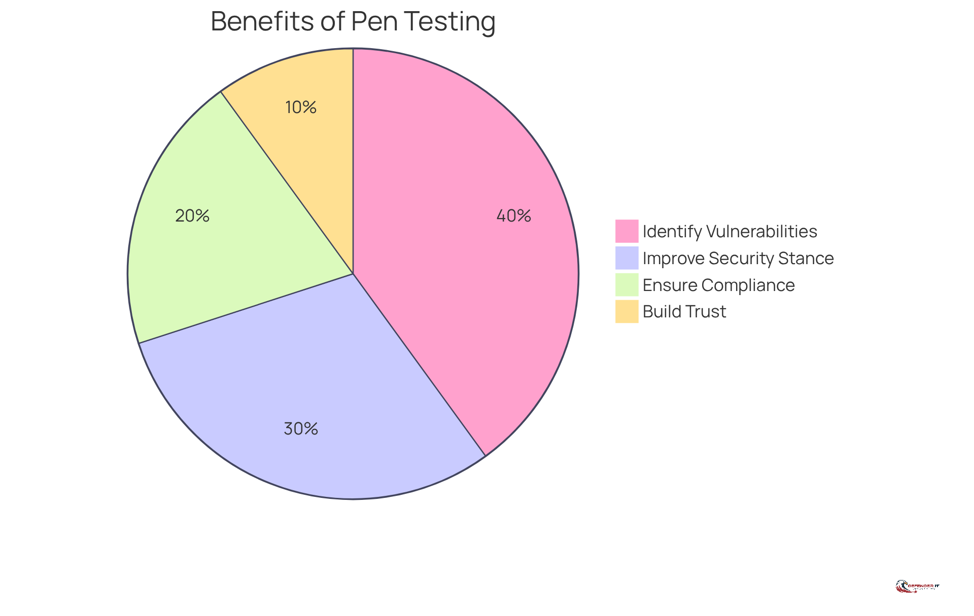 Each slice of the pie shows a different benefit of penetration testing. The larger the slice, the more significant that benefit is in contributing to overall cybersecurity effectiveness. Each slice of the pie shows a different benefit of penetration testing. The larger the slice, the more significant that benefit is in contributing to overall cybersecurity effectiveness.