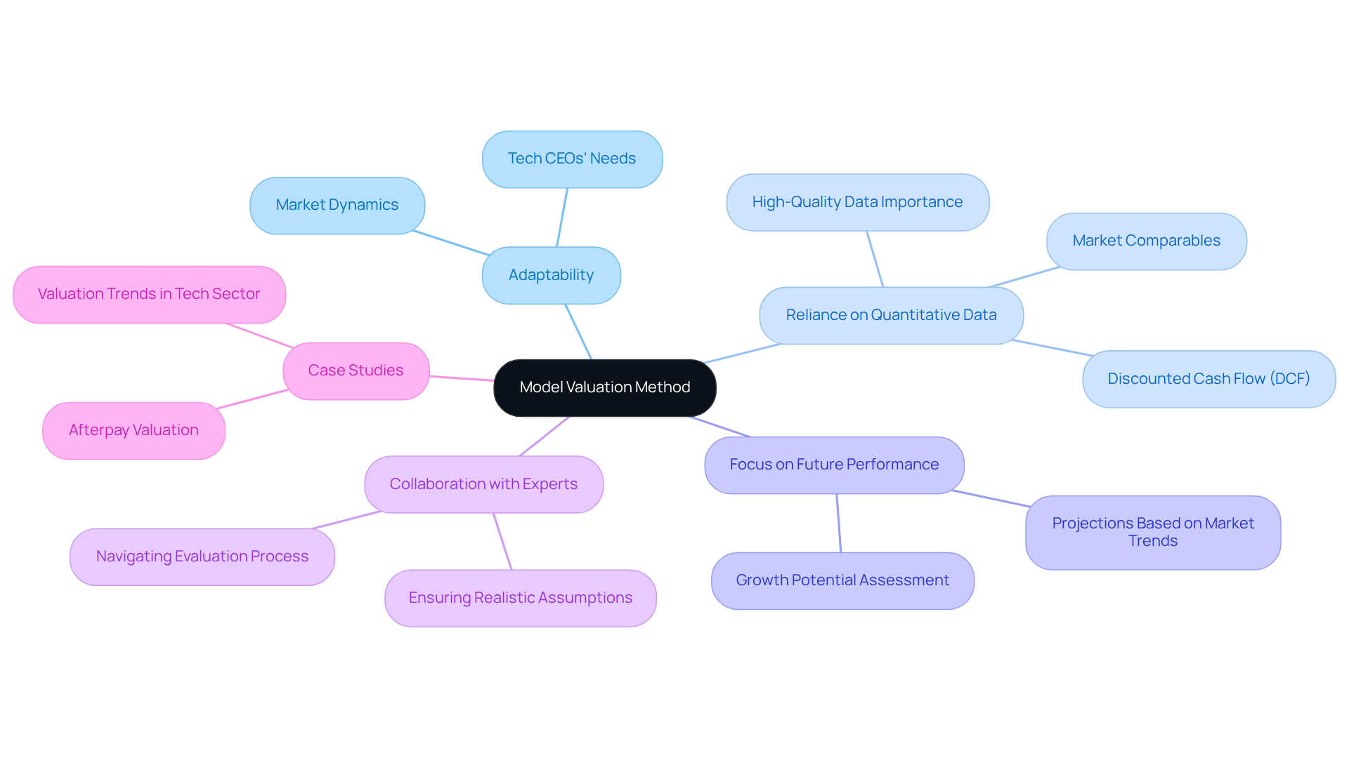 This mindmap starts with the main idea of the model valuation method at the center. Each branch represents a key characteristic, and the sub-branches provide more details about techniques and important considerations. Follow the branches to understand how these elements connect and support the overall valuation strategy.