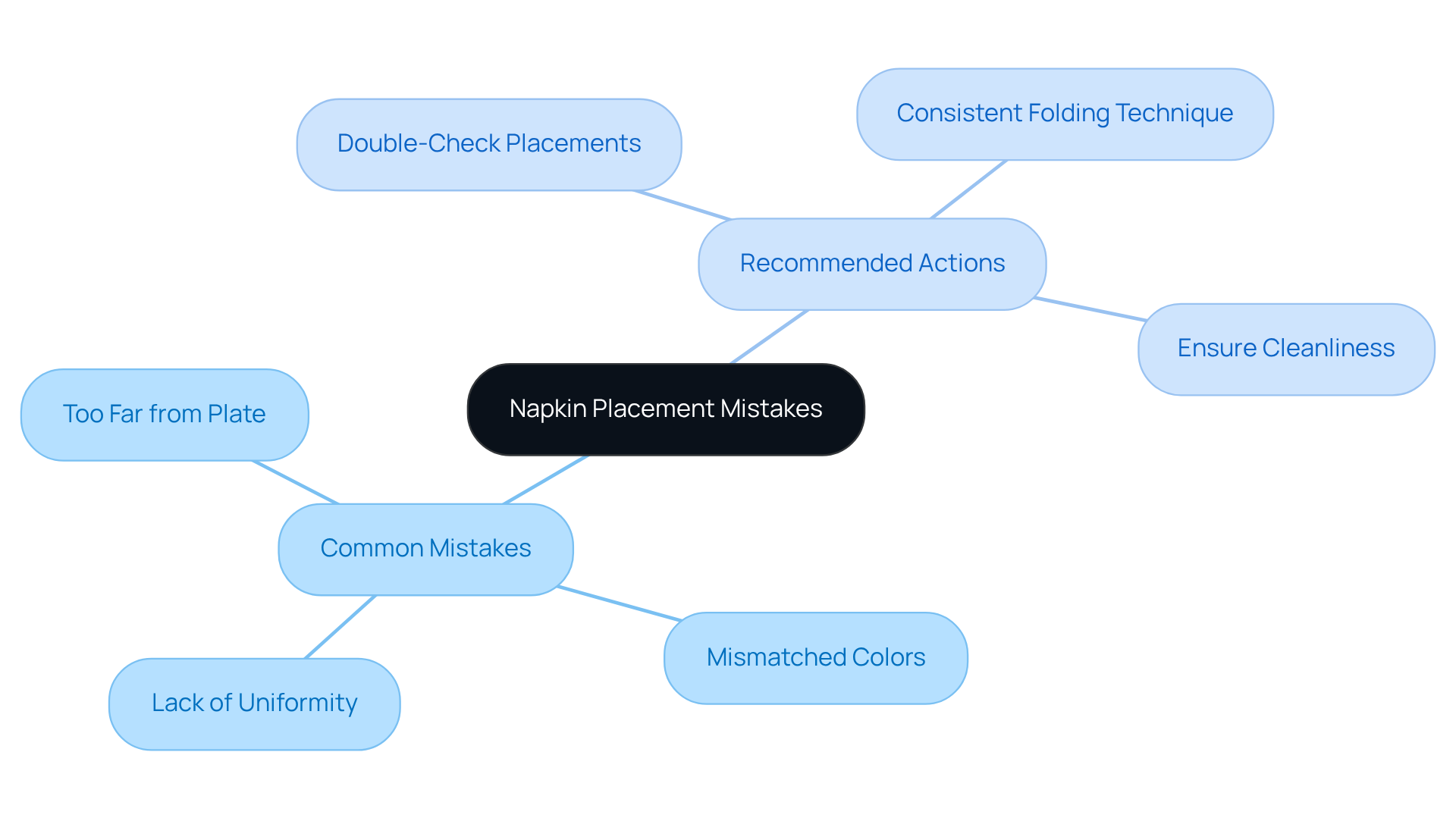 The central node represents the main topic, while the branches show common mistakes and recommended actions. Follow the branches to see how to improve napkin placement for a more elegant dining experience.