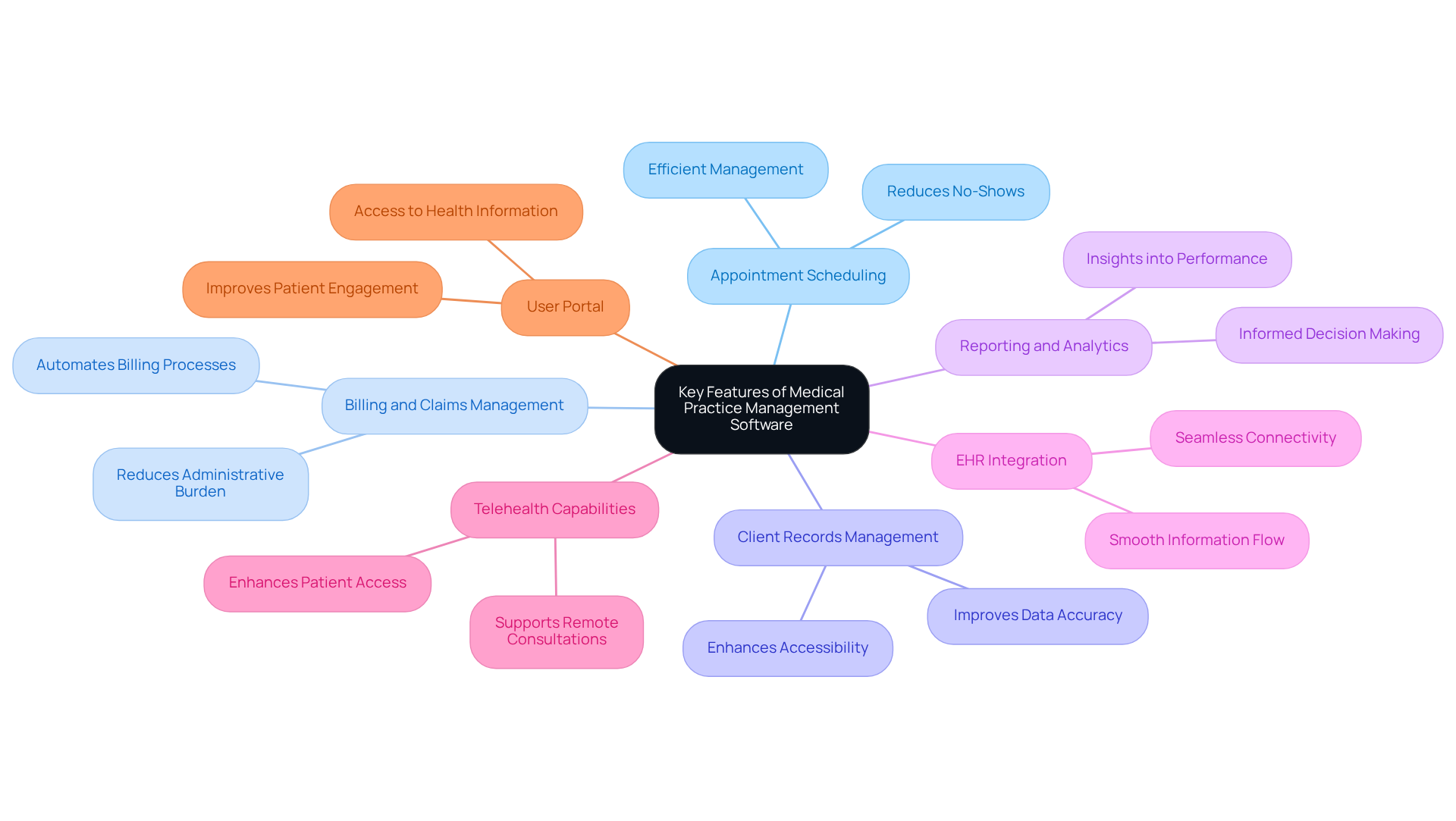 The central node represents the main topic, while each branch shows a key feature of the software. Follow the branches to see how each feature plays a role in improving healthcare operations and patient care.