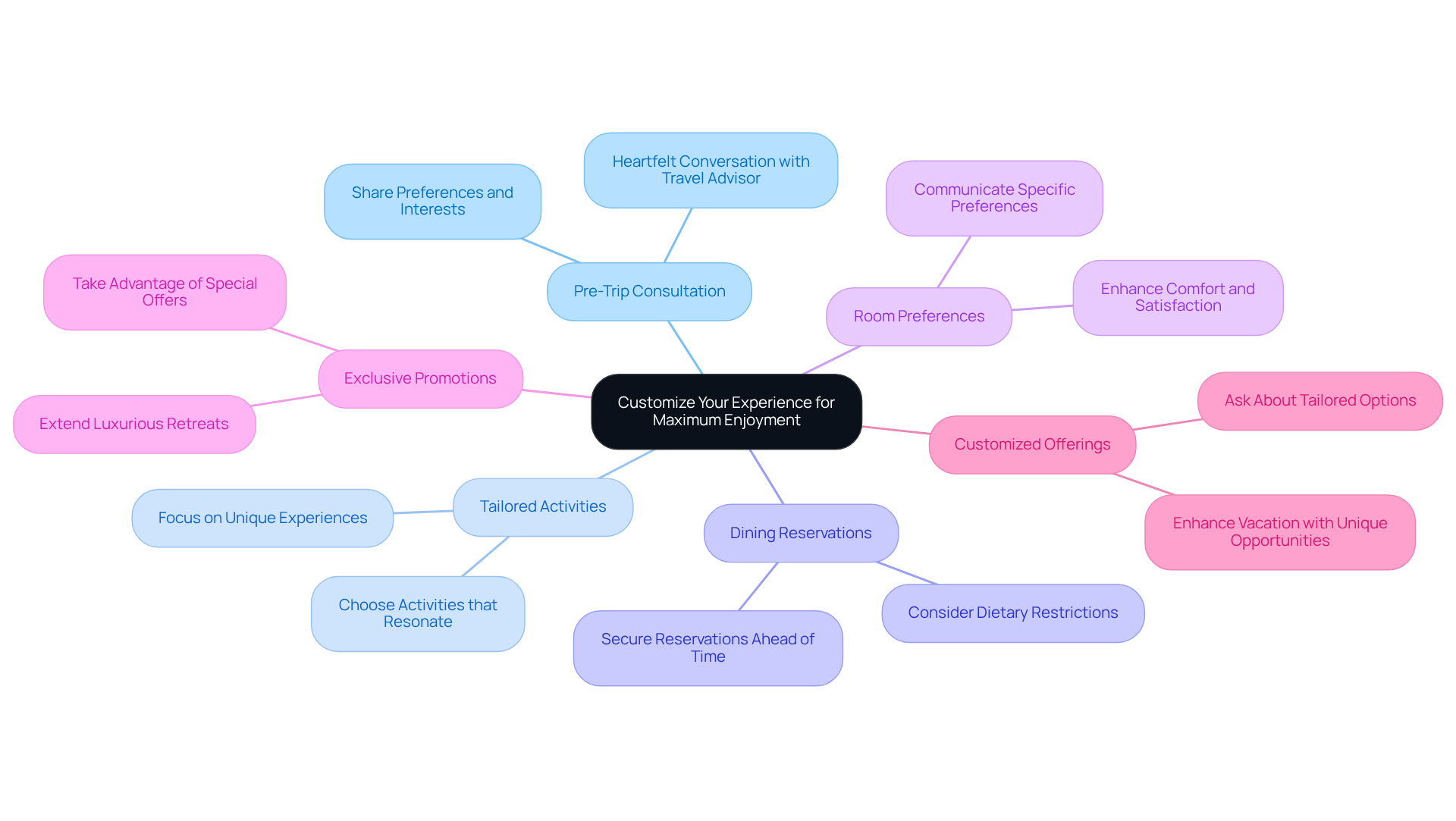 Start at the center with the main idea of customizing your trip, then follow the branches to explore each strategy that can enhance your enjoyment. Each branch represents a different approach to making your getaway special. Start at the center with the main idea of customizing your trip, then follow the branches to explore each strategy that can enhance your enjoyment. Each branch represents a different approach to making your getaway special.