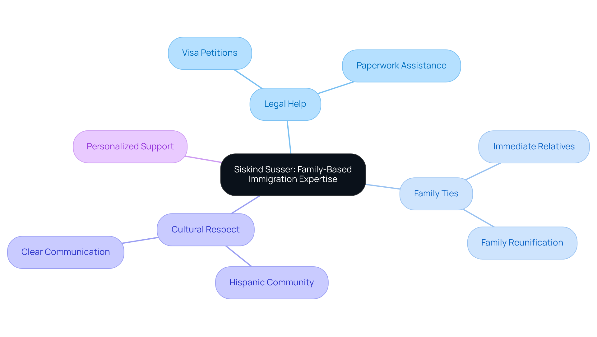 This mindmap shows how Siskind Susser helps families navigate immigration. Start at the center with their expertise, then explore how they provide legal help, respect cultural values, and offer personalized support to keep families together. This mindmap shows how Siskind Susser helps families navigate immigration. Start at the center with their expertise, then explore how they provide legal help, respect cultural values, and offer personalized support to keep families together.
