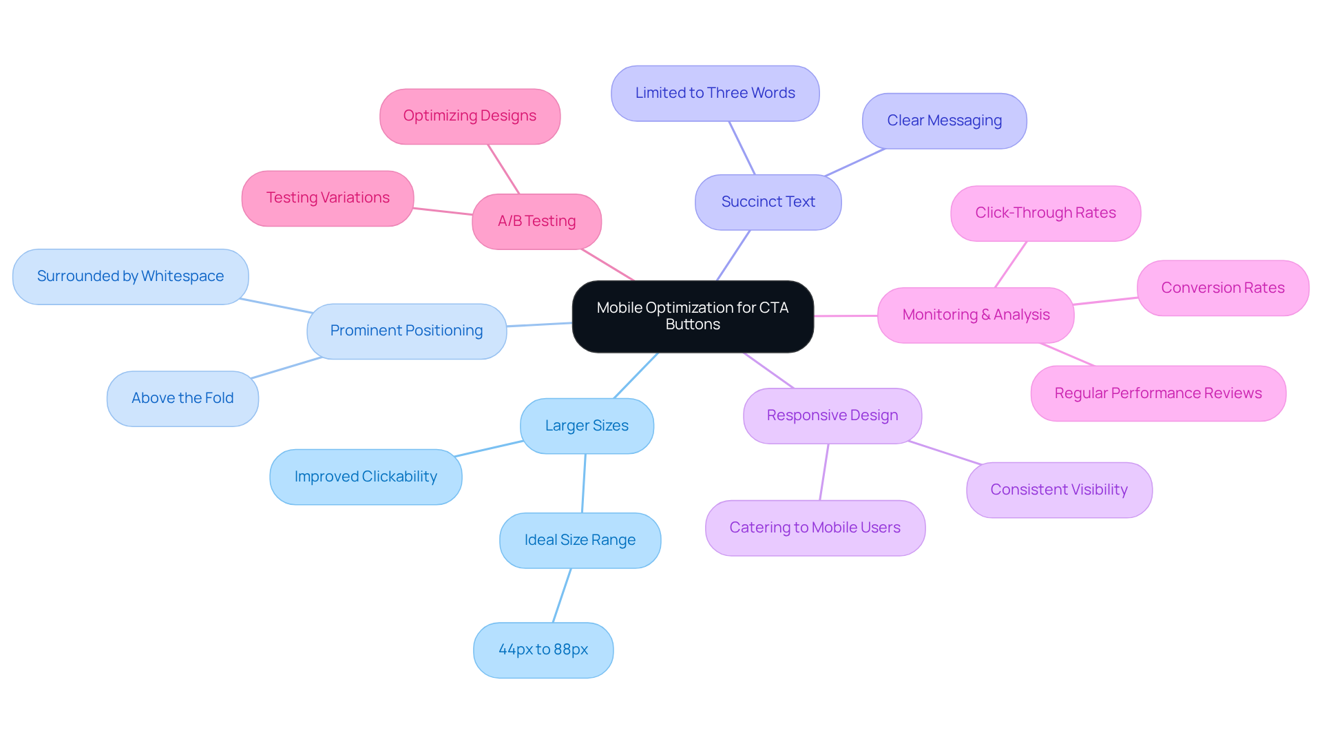 This mindmap starts with the main idea of optimizing CTA buttons for mobile users. Each branch represents a different strategy, showing how they all connect back to the central theme. Follow the branches to explore each strategy in detail! This mindmap starts with the main idea of optimizing CTA buttons for mobile users. Each branch represents a different strategy, showing how they all connect back to the central theme. Follow the branches to explore each strategy in detail!