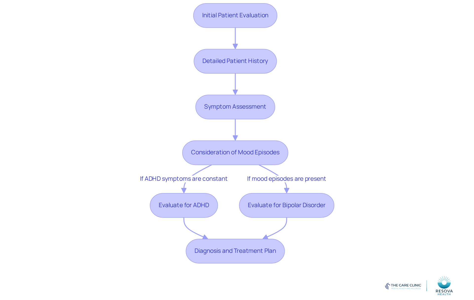 Follow the arrows to see how clinicians assess and differentiate between ADHD and bipolar disorder. Each step represents a crucial part of the evaluation process. Follow the arrows to see how clinicians assess and differentiate between ADHD and bipolar disorder. Each step represents a crucial part of the evaluation process.