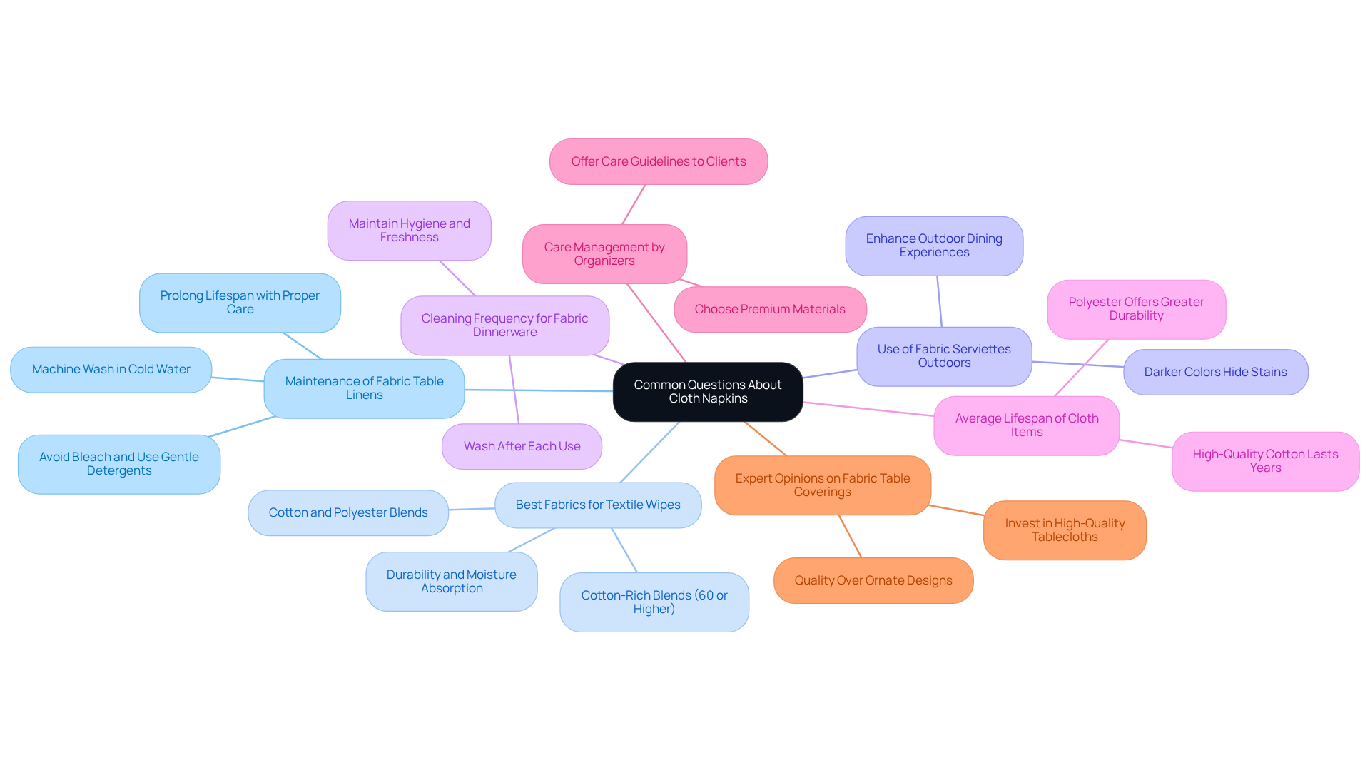 The central node represents the main topic, while each branch leads to a specific question about cloth napkins. Follow the branches to explore answers and insights related to care, materials, and usage.