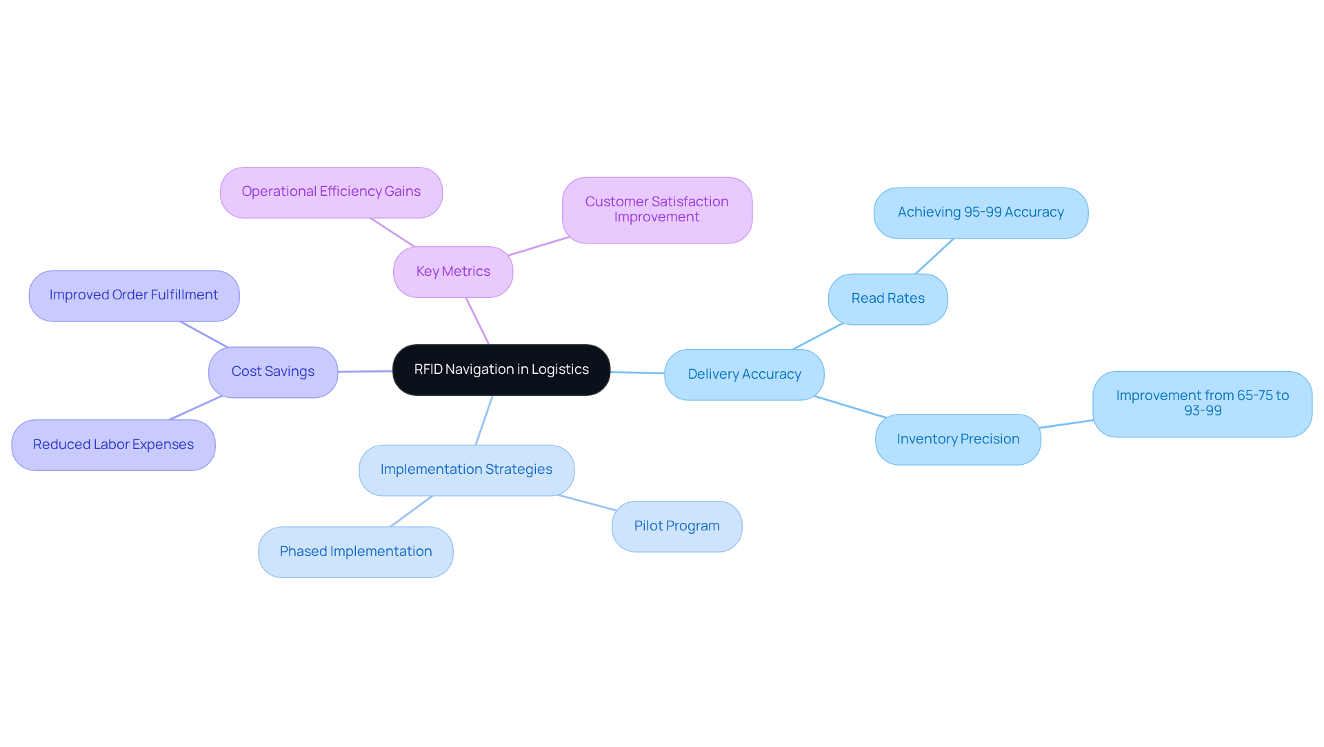 The central node represents RFID navigation, with branches showing its benefits, strategies for implementation, and important metrics. Each branch highlights a different aspect of how RFID technology can improve logistics.