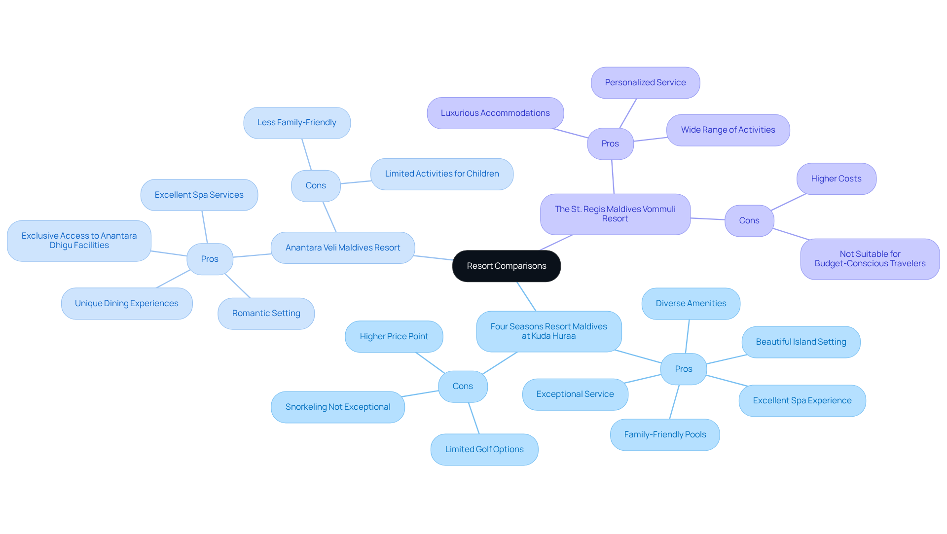 The central node represents the overall comparison of resorts. Each branch shows a specific resort, with pros and cons listed underneath. This layout helps you quickly see what each resort offers and what to consider before making a choice.
