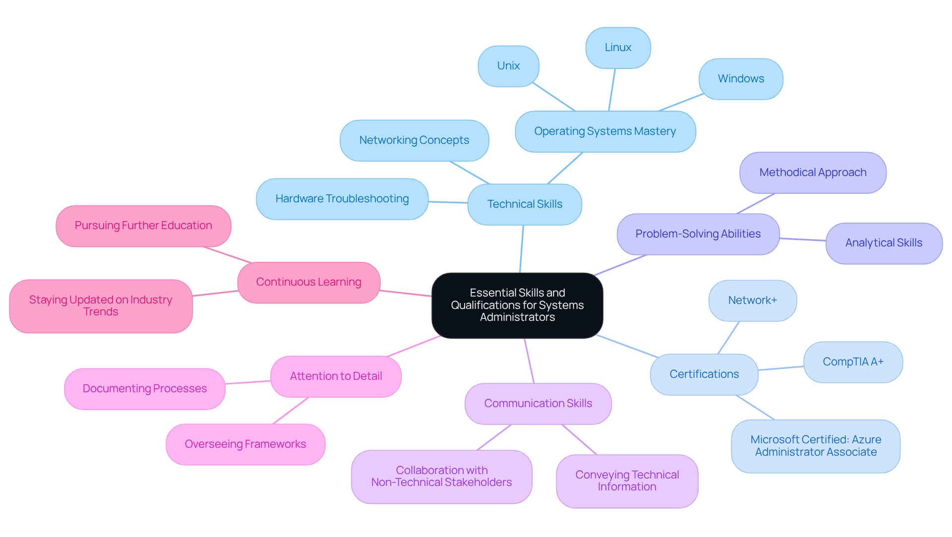 The central node represents the overall theme of skills and qualifications. Each branch shows a category of skills, and the sub-branches provide specific details or examples related to that category. This layout helps you understand what it takes to excel as a systems administrator. The central node represents the overall theme of skills and qualifications. Each branch shows a category of skills, and the sub-branches provide specific details or examples related to that category. This layout helps you understand what it takes to excel as a systems administrator.