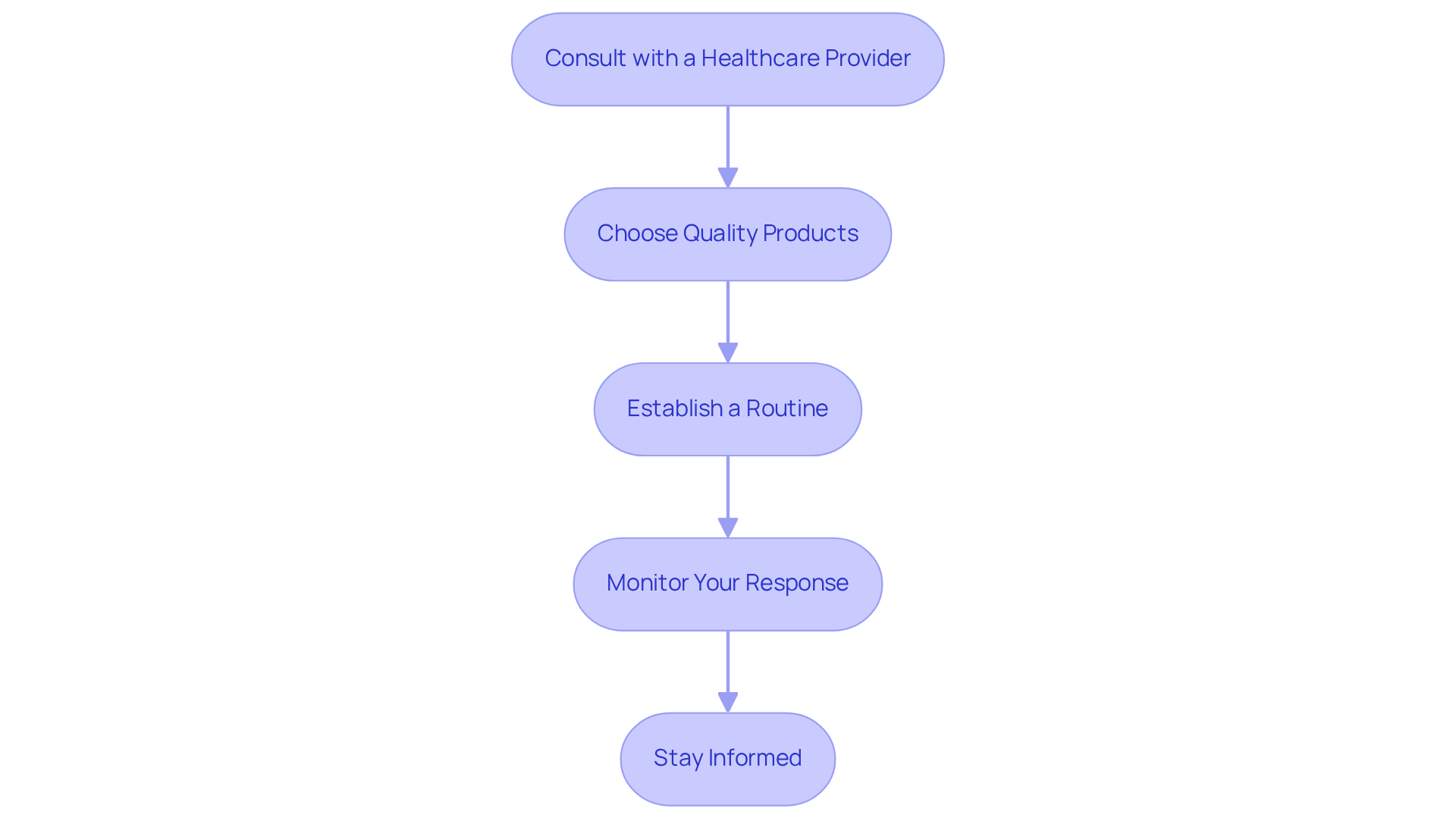 Each box represents a step in the process of adding supplements to your daily life. Follow the arrows to see how each step builds on the previous one, guiding you toward better health. Each box represents a step in the process of adding supplements to your daily life. Follow the arrows to see how each step builds on the previous one, guiding you toward better health.