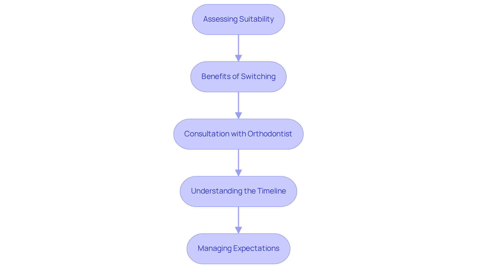 Each box represents a step in the transition process. Follow the arrows to see how to navigate from assessing suitability to managing expectations for your child’s Invisalign journey. Each box represents a step in the transition process. Follow the arrows to see how to navigate from assessing suitability to managing expectations for your child’s Invisalign journey.