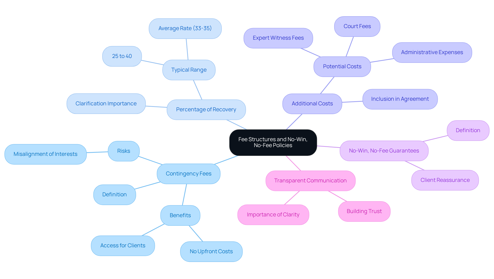 Start at the center with the main topic, then follow the branches to explore each key point about attorney fees and policies. Each branch provides insights that can help you make informed decisions.
