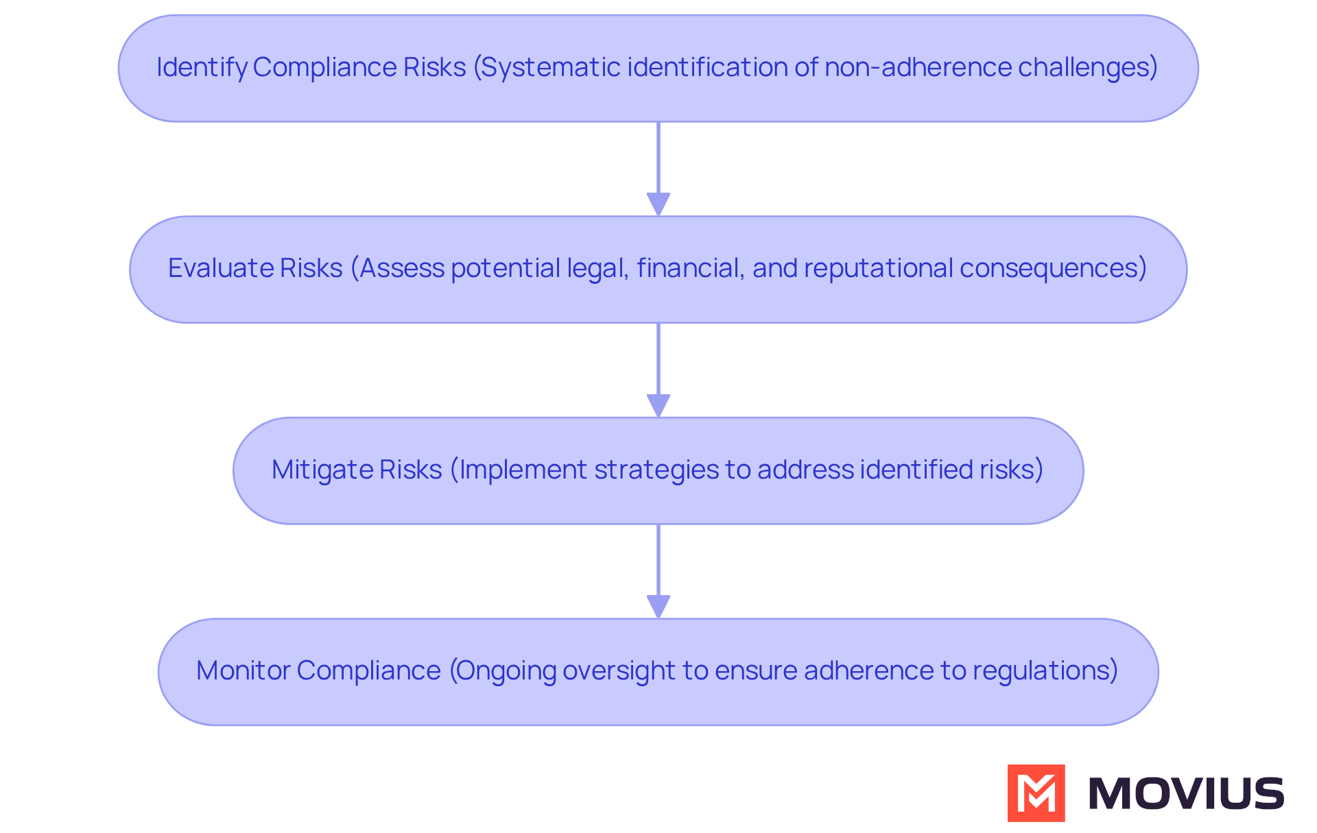 This flowchart outlines the steps organizations take in compliance risk analysis. Each box represents a key stage in the process, guiding you through how to identify, evaluate, and mitigate compliance risks.