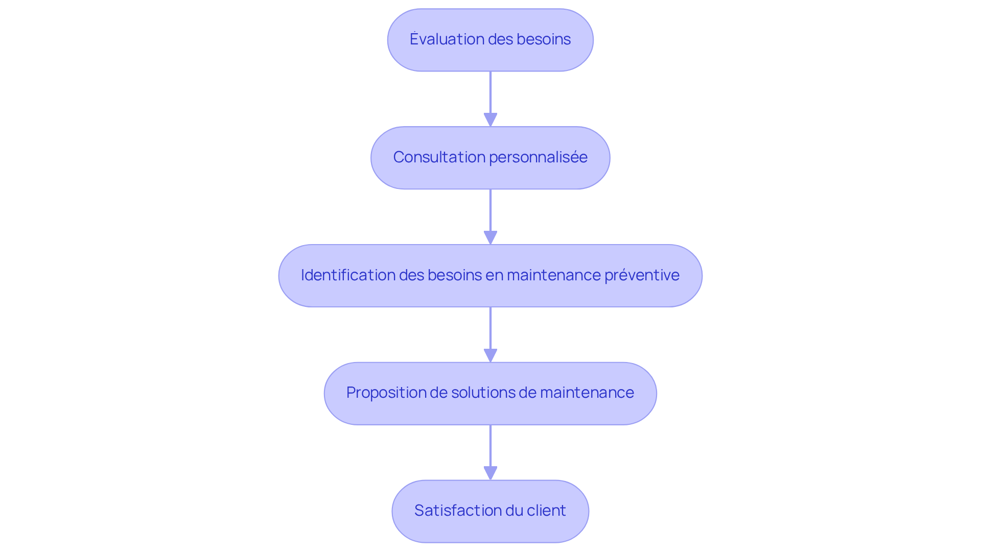 Chaque étape montre comment ABC ULM & Drone guide ses clients à travers le processus de consultation, de l'évaluation initiale jusqu'à la satisfaction finale.