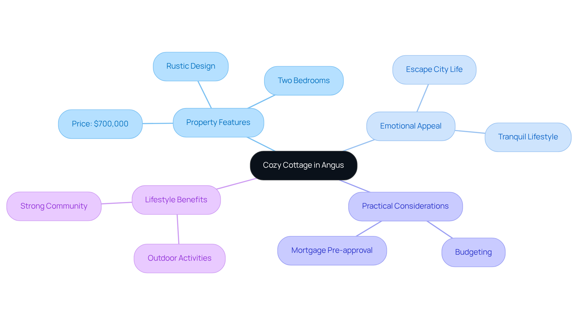 This mindmap illustrates the different aspects of buying the cottage in Angus. Each branch leads to important points, helping you see the full picture of what homeownership can offer. This mindmap illustrates the different aspects of buying the cottage in Angus. Each branch leads to important points, helping you see the full picture of what homeownership can offer.