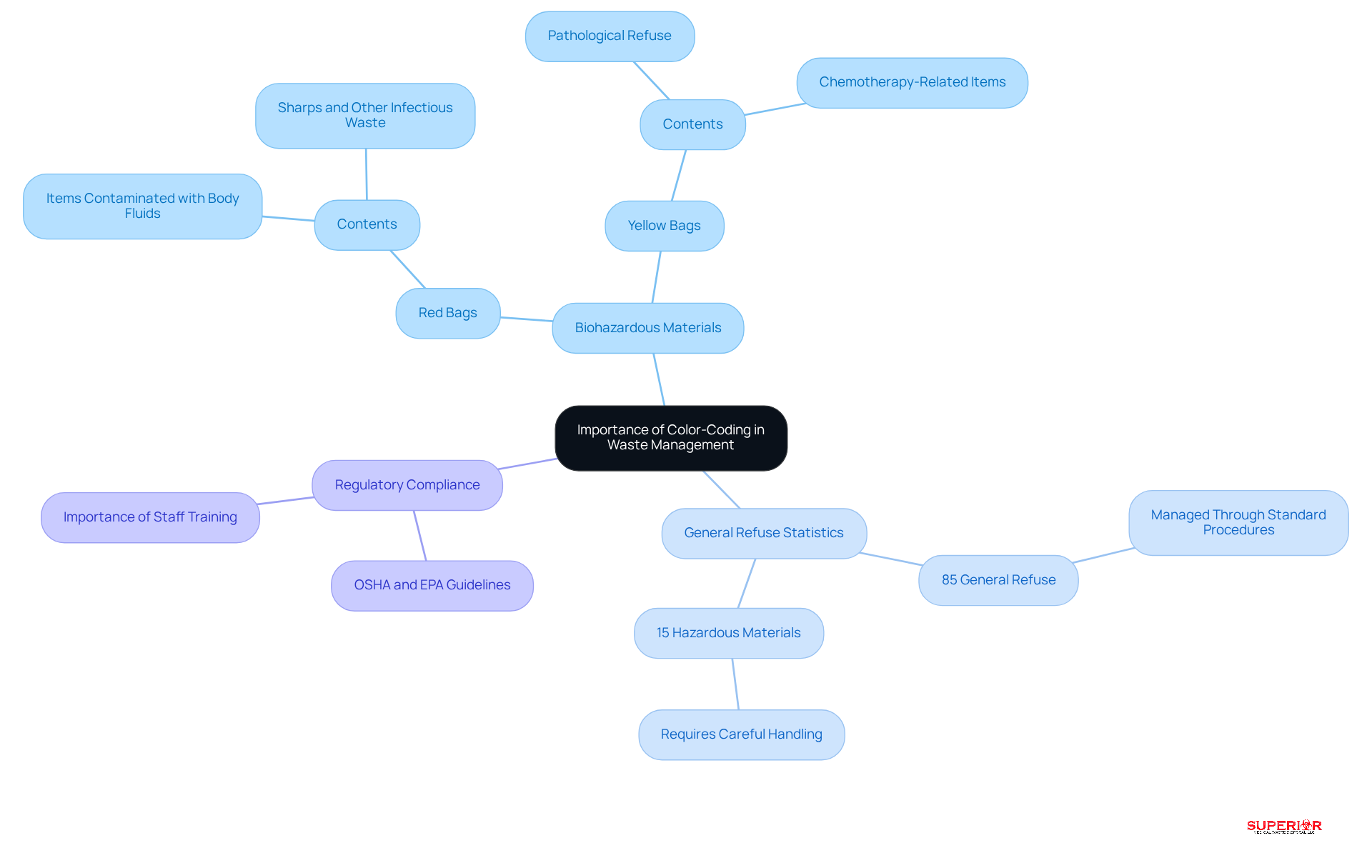 The central idea is color-coding for waste management. Each branch represents a type of waste and its corresponding color, helping staff quickly identify how to handle different materials safely.
