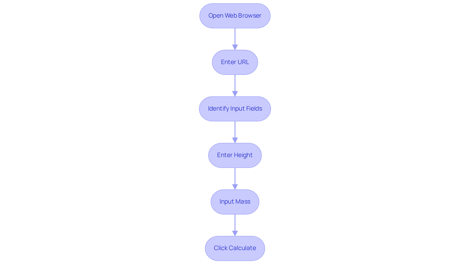 This flowchart guides you through the steps to use the national BMI calculator. Start at the top and follow the arrows down to see what you need to do at each stage, from opening your browser to calculating your BMI.