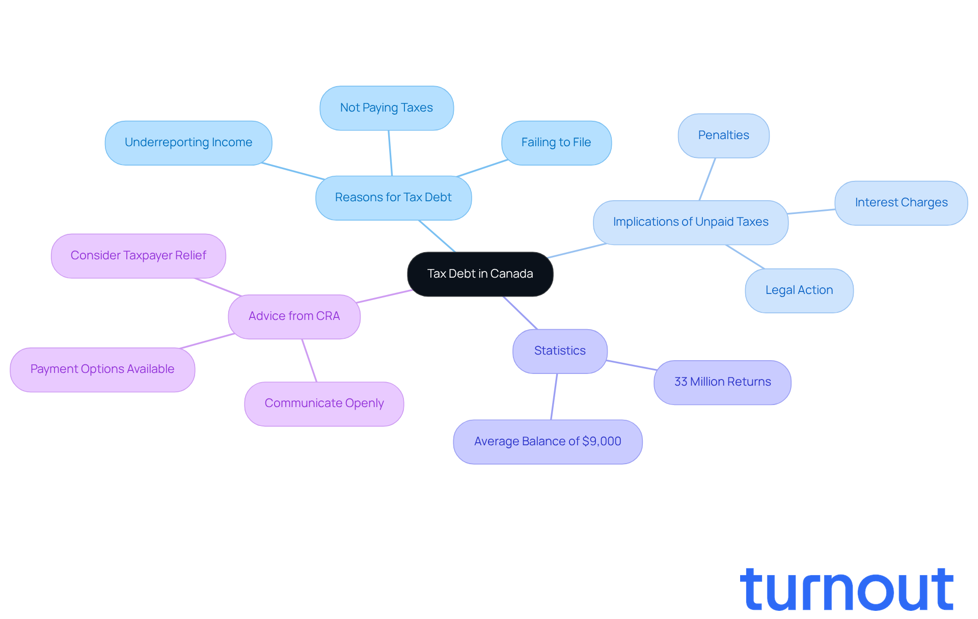 Start at the center with the main topic of tax debt, then follow the branches to explore reasons, implications, statistics, and advice. Each branch helps you see how these elements connect and impact your financial situation.