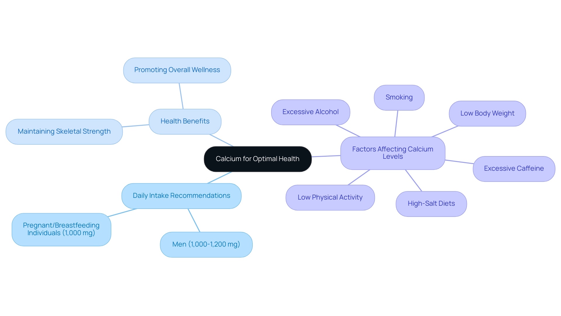 The central node represents the focus on calcium, with branches indicating daily intake recommendations, health benefits, and factors that diminish calcium levels.