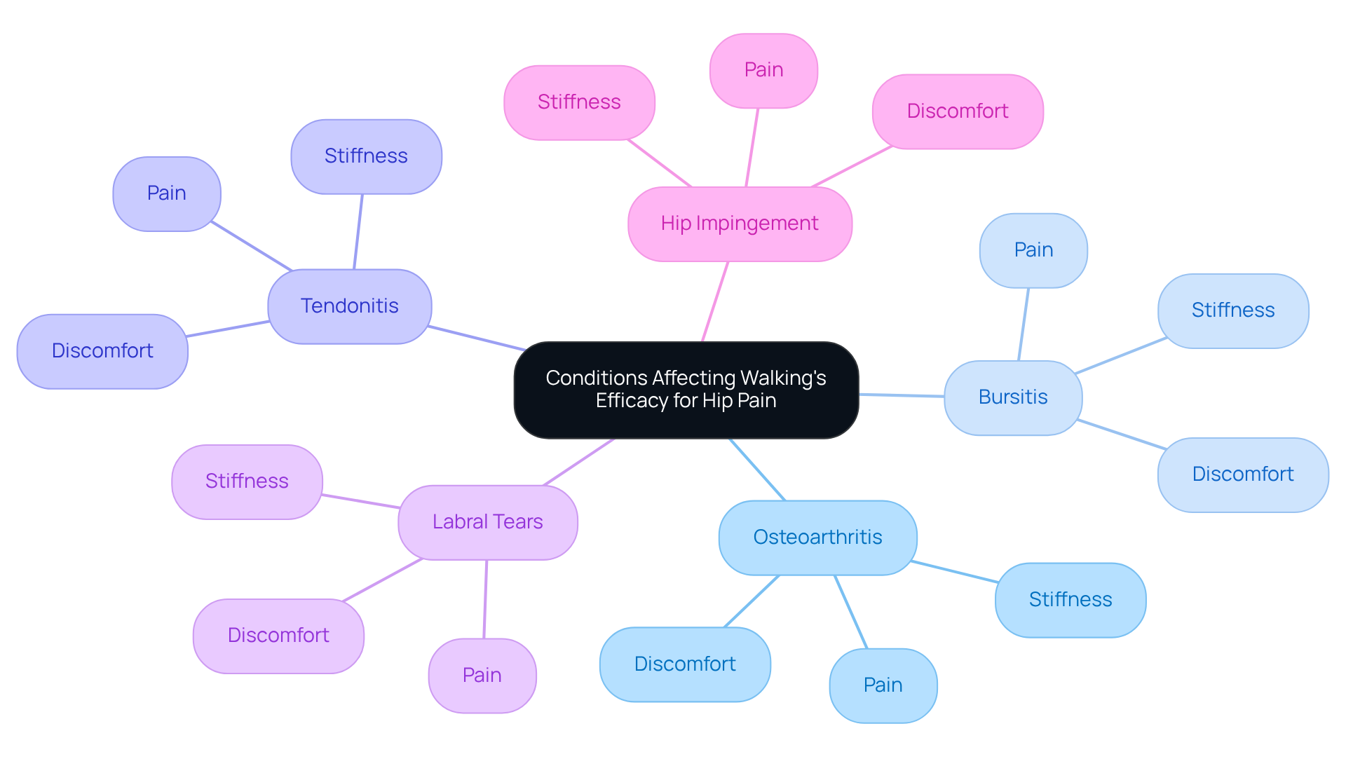 The central node represents the main topic, while the branches show different conditions affecting hip pain. Each sub-branch explains how these conditions impact walking, helping you see the connections and understand the overall picture. The central node represents the main topic, while the branches show different conditions affecting hip pain. Each sub-branch explains how these conditions impact walking, helping you see the connections and understand the overall picture.