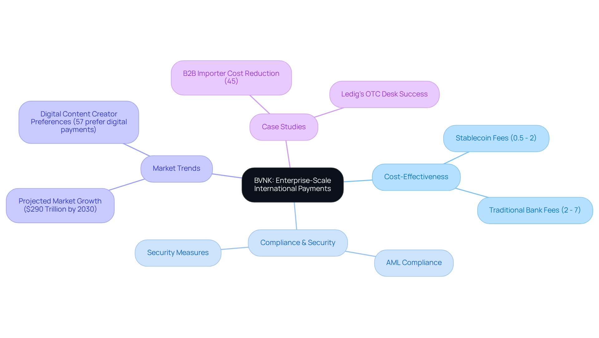 The central node represents BVNK's core service, while branches show its strengths and market context. Each branch highlights important factors that contribute to BVNK's effectiveness in international transactions.