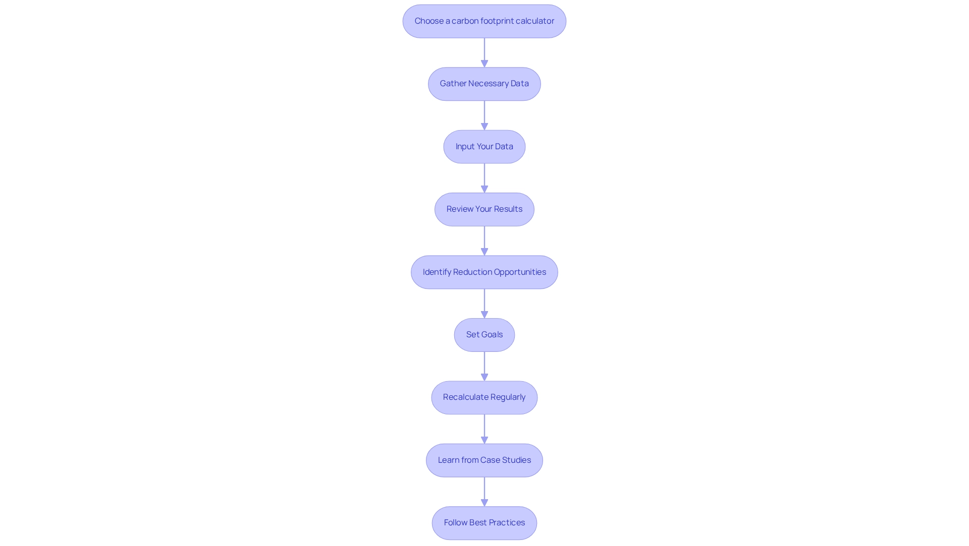 Each box represents a step in the process. Follow the arrows to see how to effectively calculate and manage your carbon footprint step-by-step.