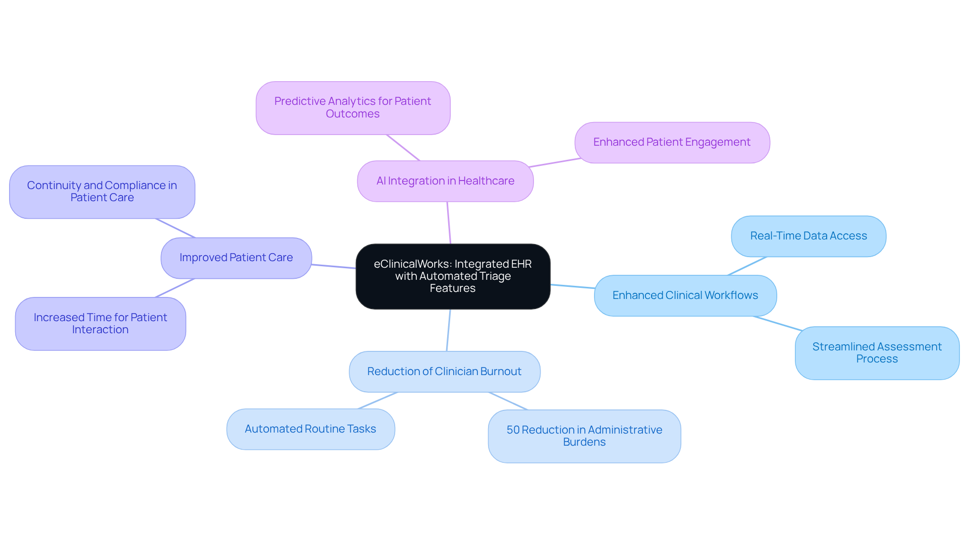 The central node represents the main topic, while the branches illustrate the various benefits and features of the automated triage integration. Each branch connects to specific points that detail how these features impact healthcare delivery.