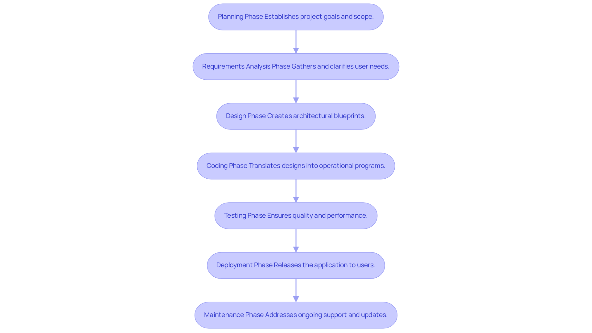 This flowchart outlines the key phases of software development. Each box represents a stage in the process, and the arrows show how each phase leads to the next. Follow the flow to understand how the project progresses from planning to maintenance. This flowchart outlines the key phases of software development. Each box represents a stage in the process, and the arrows show how each phase leads to the next. Follow the flow to understand how the project progresses from planning to maintenance.