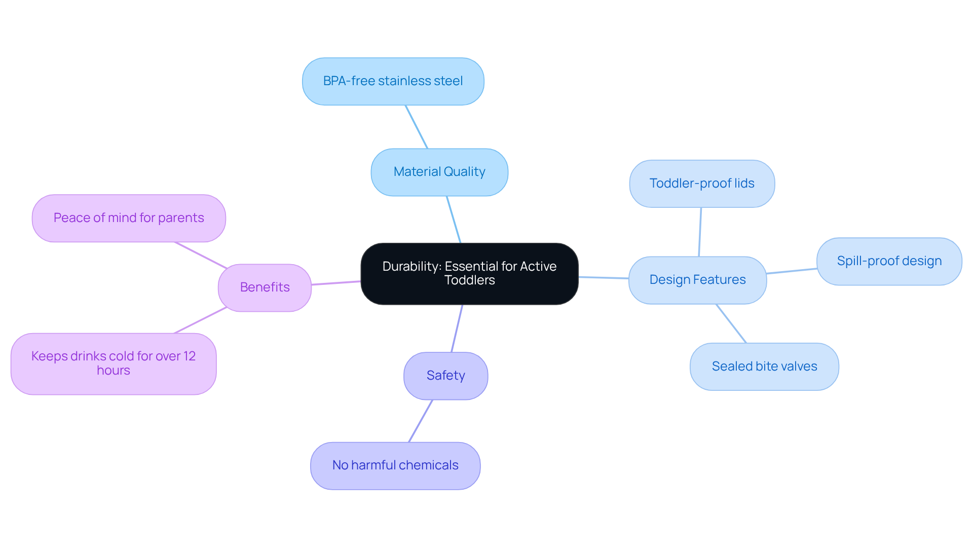 This mindmap shows how the tumbler's durability is supported by its material, design, safety features, and benefits for active toddlers. Each branch represents a key aspect that contributes to making this product a reliable choice for parents.