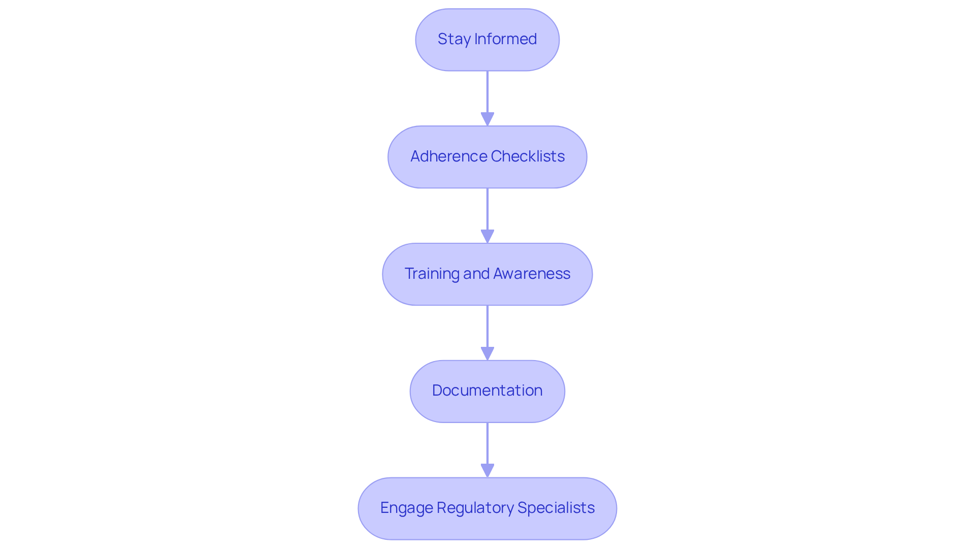 Each box represents a crucial step in the compliance process. Follow the arrows to see how each step builds on the previous one, guiding developers toward effective adherence to regulatory standards. Each box represents a crucial step in the compliance process. Follow the arrows to see how each step builds on the previous one, guiding developers toward effective adherence to regulatory standards.
