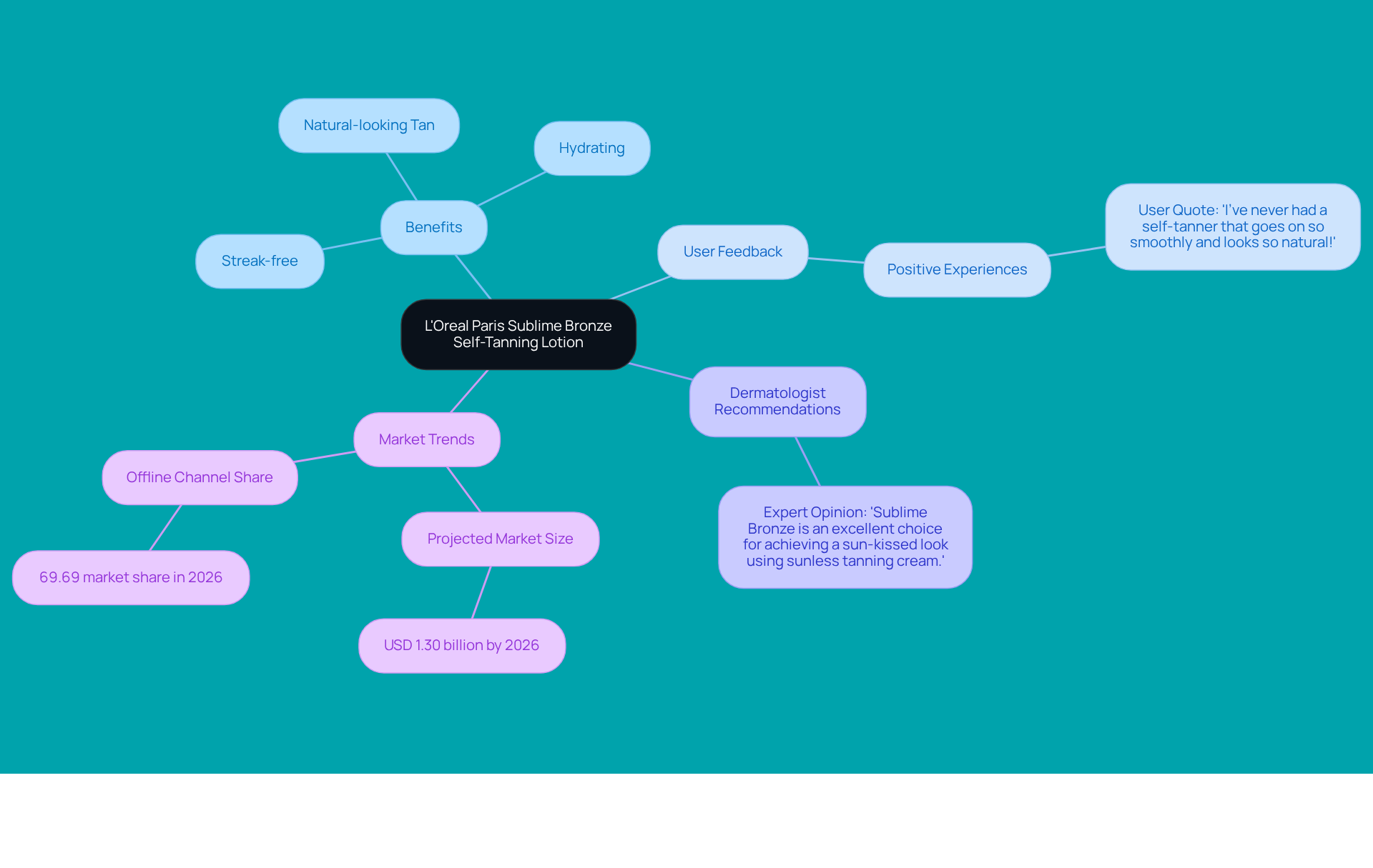 The central node represents the product, and the branches show its benefits, user experiences, expert recommendations, and market trends. Each branch helps you understand different aspects of the product and its reception.