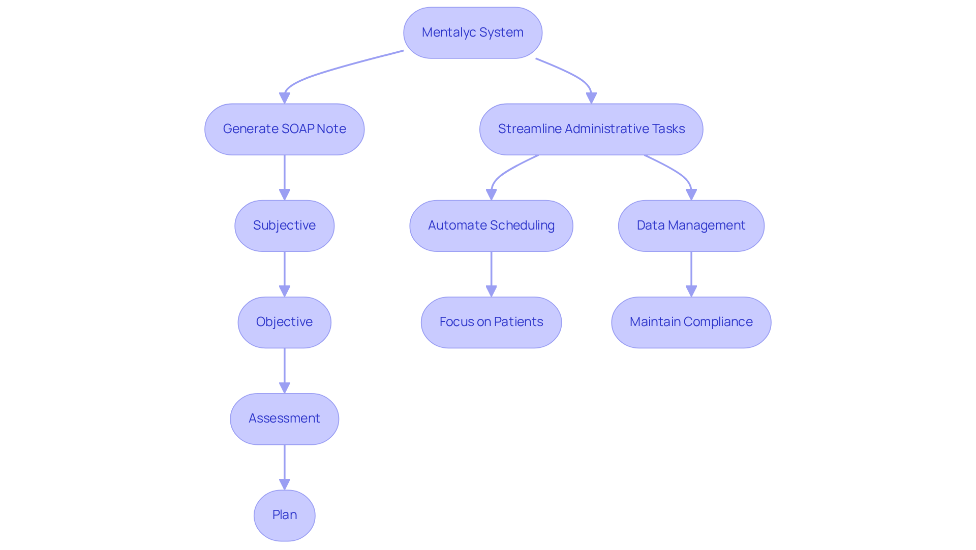 Follow the flowchart to see how Mentalyc helps manage your paperwork. Each box represents a step or task, and the arrows show how everything connects, leading to improved patient care and compliance.