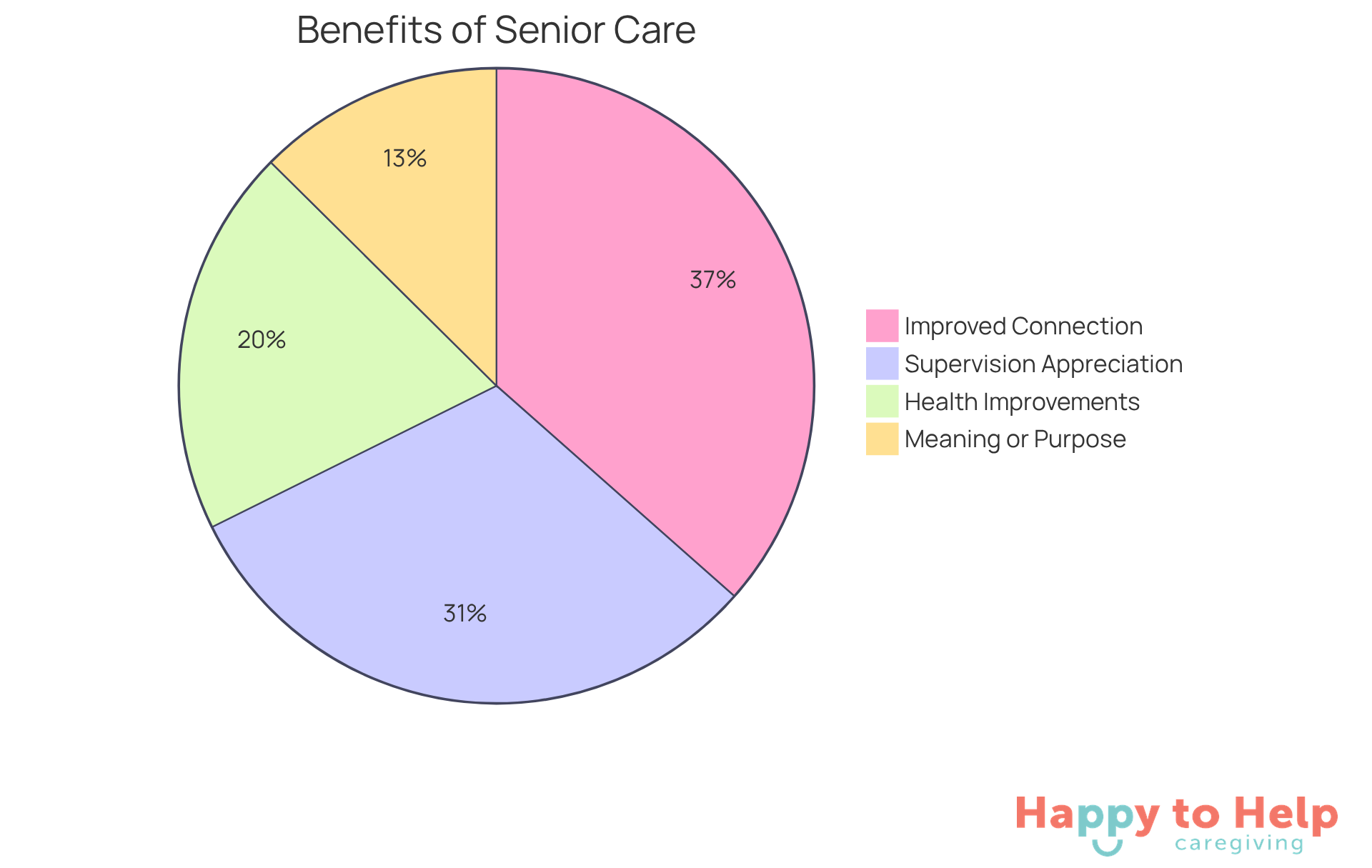 Each slice of the pie shows the percentage of seniors who reported a specific benefit after moving to a residential care facility. The larger the slice, the more seniors experienced that benefit.